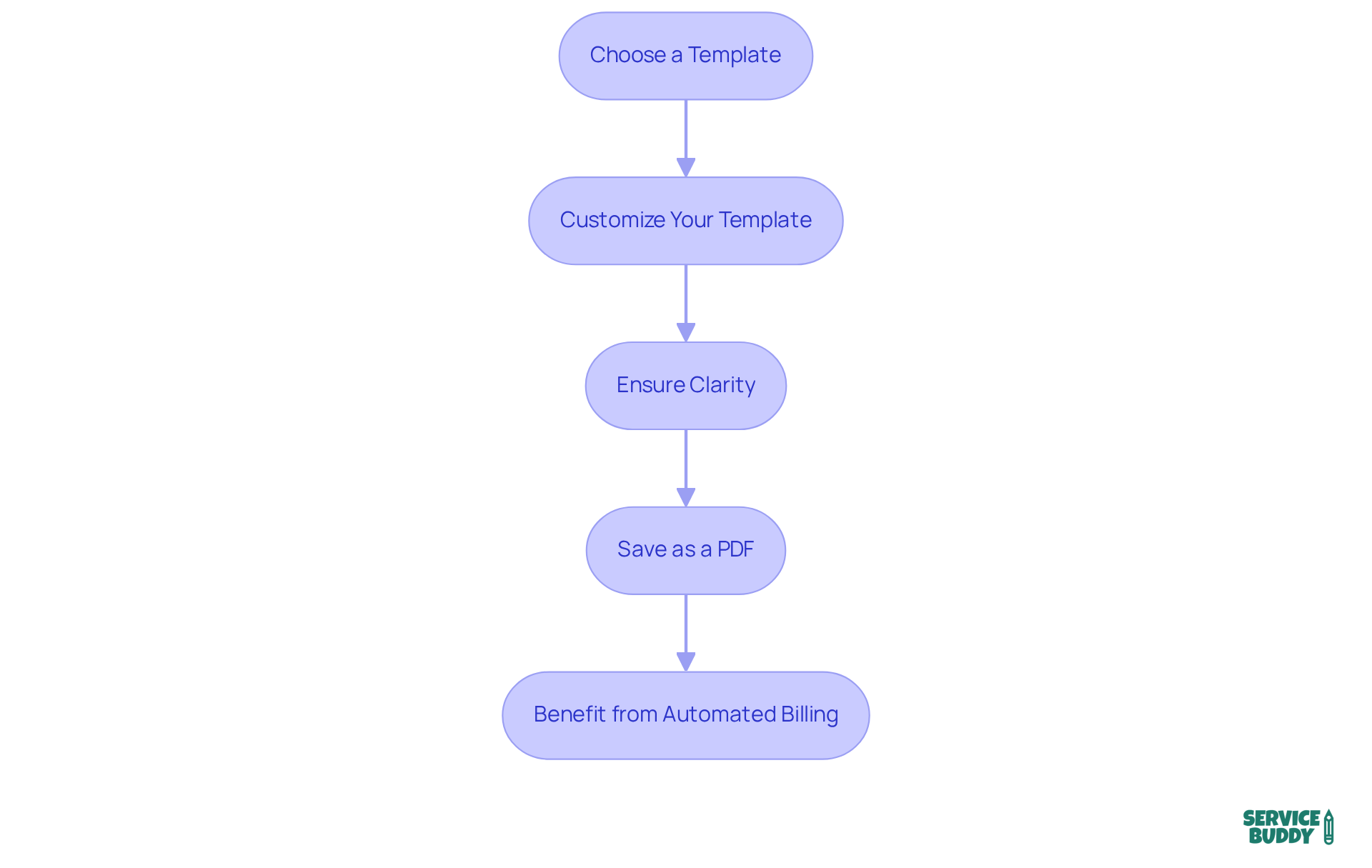 Each box represents a step in the process of creating a professional invoice quotation. Follow the arrows to see the order in which each step should be completed for best results. Each box represents a step in the process of creating a professional invoice quotation. Follow the arrows to see the order in which each step should be completed for best results.