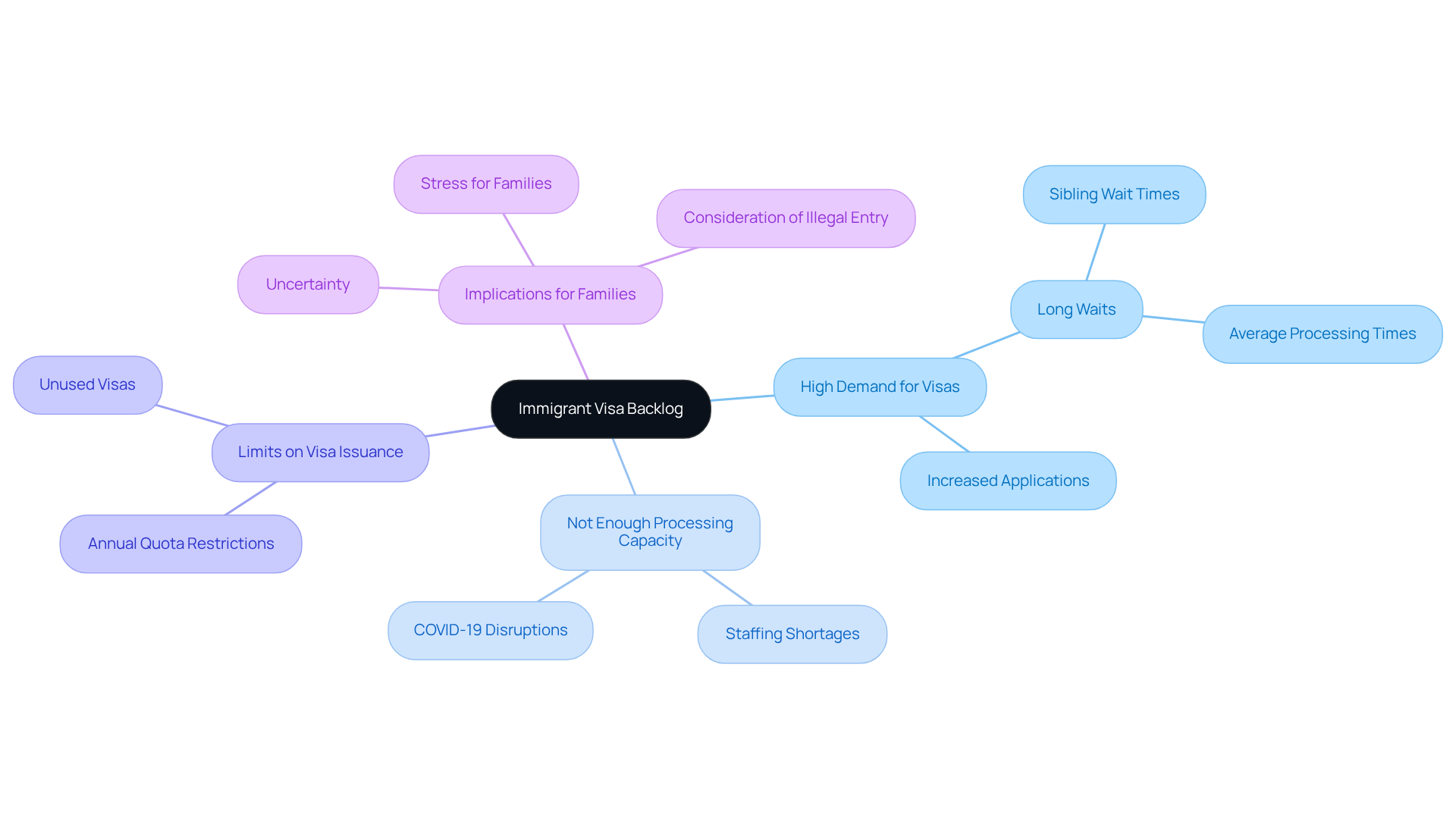 The center of the mindmap shows the main issue of the backlog, while the branches illustrate the reasons behind it. Each branch helps explain how these factors contribute to the challenges faced by families waiting for visas. The center of the mindmap shows the main issue of the backlog, while the branches illustrate the reasons behind it. Each branch helps explain how these factors contribute to the challenges faced by families waiting for visas.