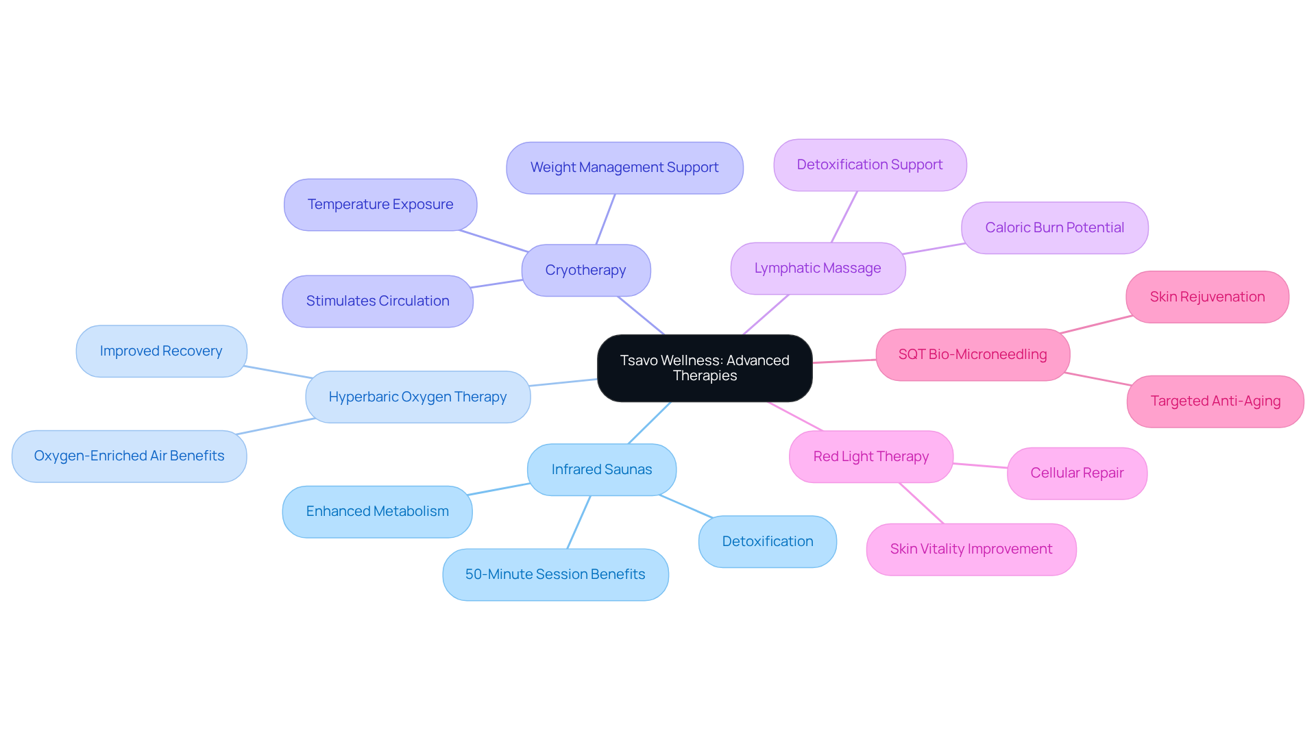 The center represents overall wellness, with branches showing the different advanced therapies available. Each treatment branch highlights its specific benefits, helping you understand how they contribute to holistic health.