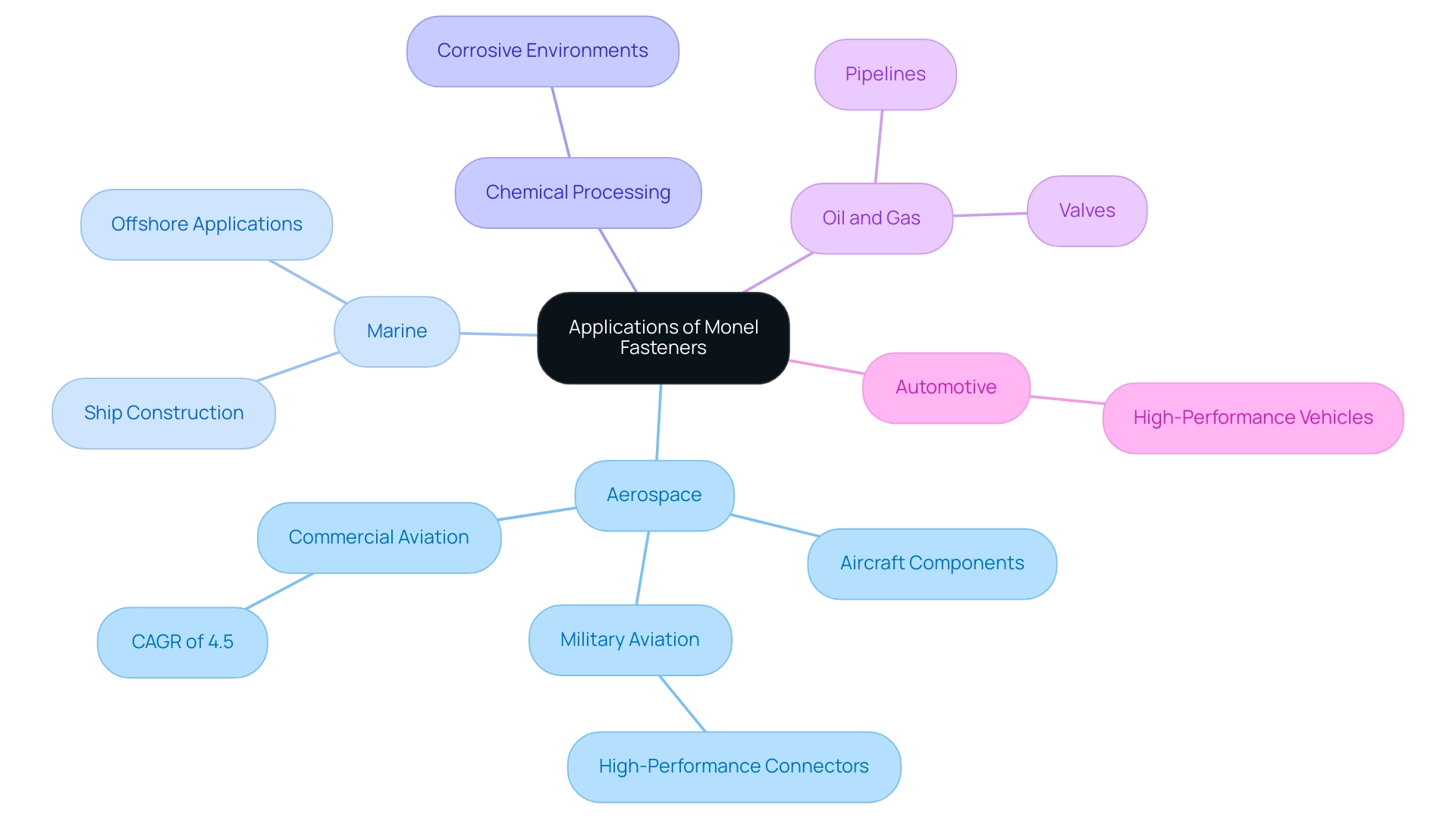 The central node represents Monel fasteners, with branches indicating different industries and their specific applications, color-coded for clarity.