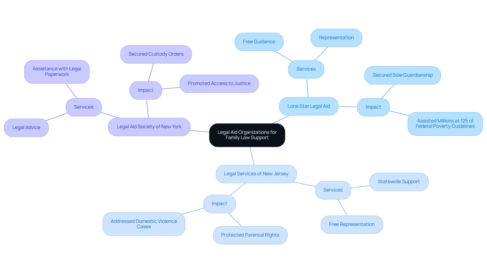 The center represents the main theme of legal aid organizations, with branches showing specific organizations and their contributions to family law support. Each branch highlights how these organizations help individuals navigate legal challenges.