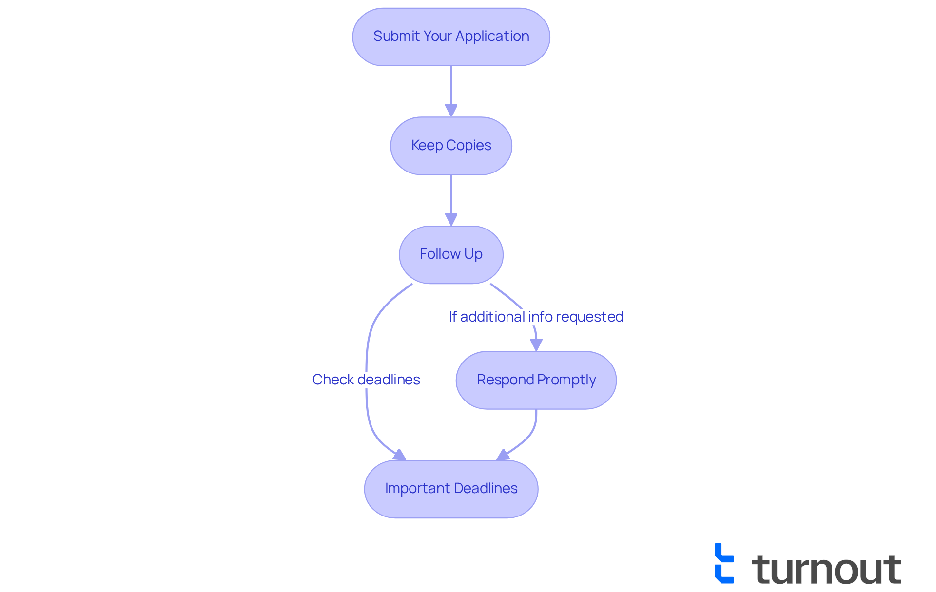 This flowchart guides you through the steps of submitting your application and following up with the county assessor's office. Each step is important for ensuring a smooth process. Follow the arrows to see what to do next and keep an eye on deadlines! This flowchart guides you through the steps of submitting your application and following up with the county assessor's office. Each step is important for ensuring a smooth process. Follow the arrows to see what to do next and keep an eye on deadlines!