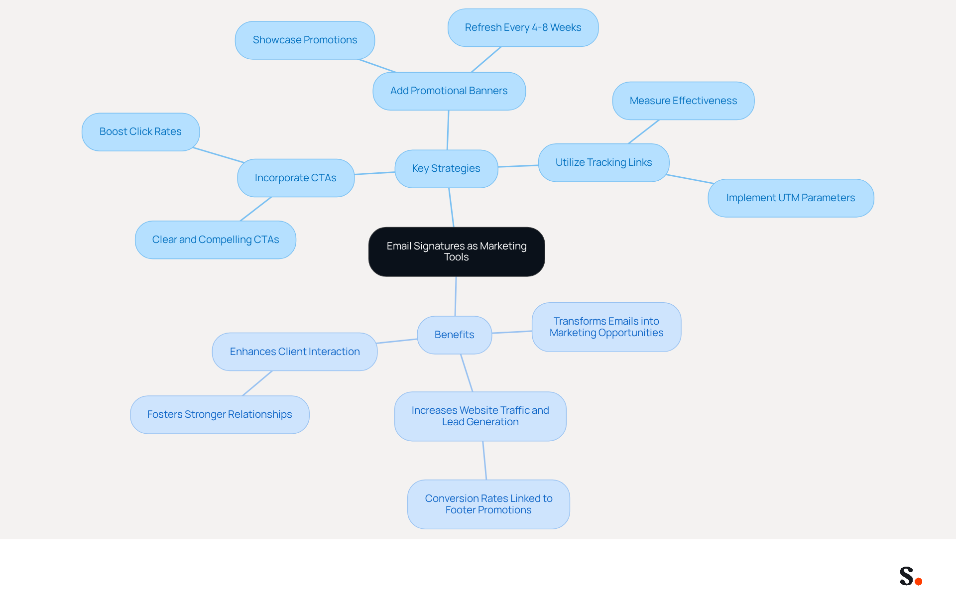 This mindmap shows how email signatures can be transformed into powerful marketing tools. Start at the center with the main idea, then explore the strategies and benefits that can enhance your email marketing efforts. Each branch represents a key strategy or benefit, helping you visualize how they connect and contribute to overall marketing success. This mindmap shows how email signatures can be transformed into powerful marketing tools. Start at the center with the main idea, then explore the strategies and benefits that can enhance your email marketing efforts. Each branch represents a key strategy or benefit, helping you visualize how they connect and contribute to overall marketing success.