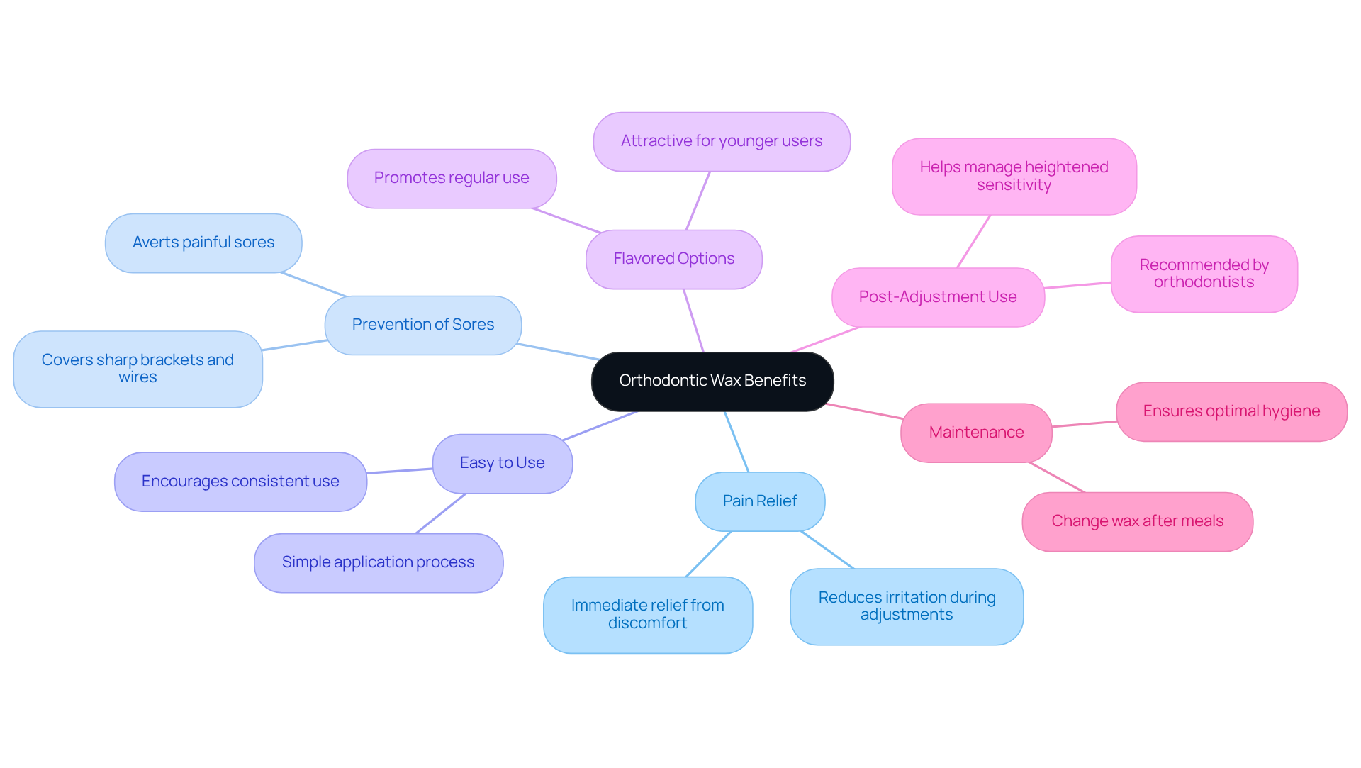 This mindmap shows the various benefits of using orthodontic wax. Each branch represents a key benefit, and you can follow the lines to see how they relate to the main topic. It's a great way to understand how orthodontic wax can help make braces more comfortable! This mindmap shows the various benefits of using orthodontic wax. Each branch represents a key benefit, and you can follow the lines to see how they relate to the main topic. It's a great way to understand how orthodontic wax can help make braces more comfortable!