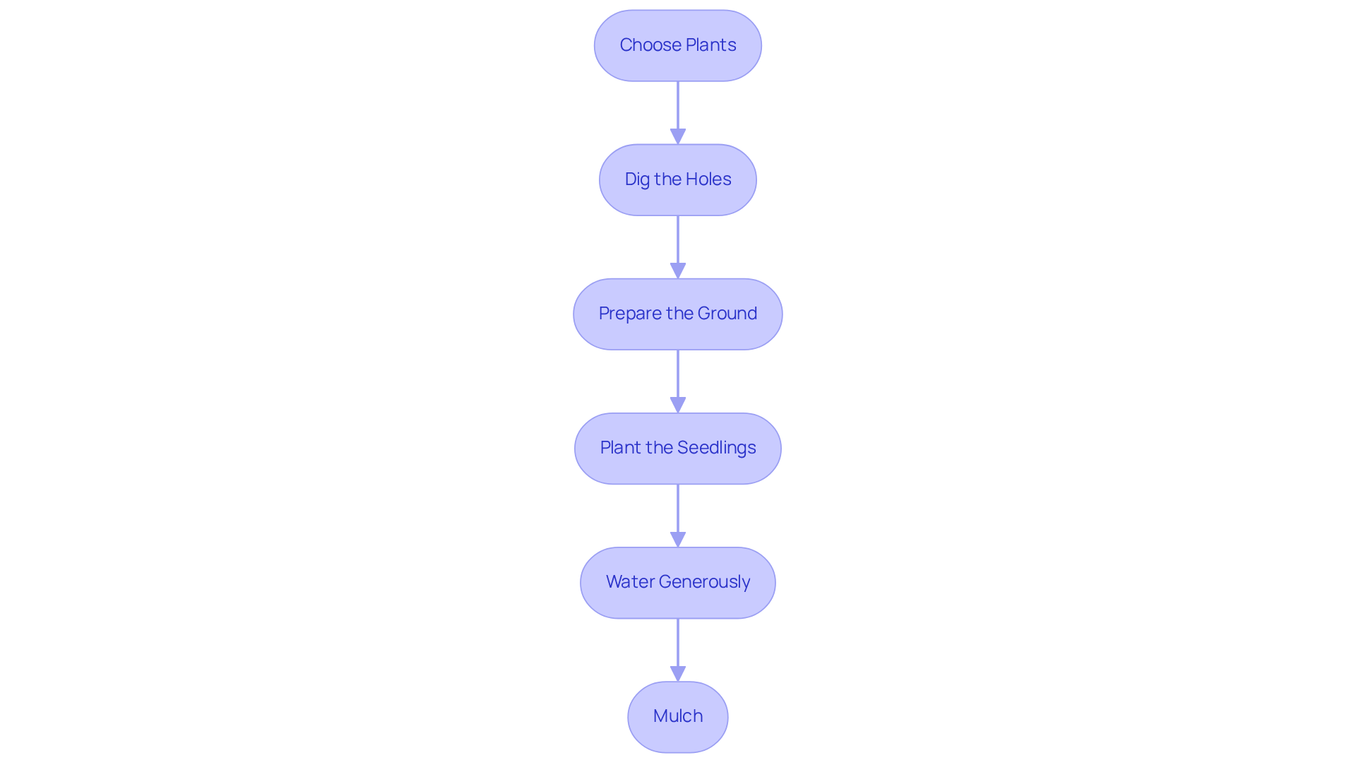 This flowchart outlines the steps to plant goji berries. Begin at the top with 'Choose Plants' and follow the arrows down to see each subsequent action you need to take for successful planting.