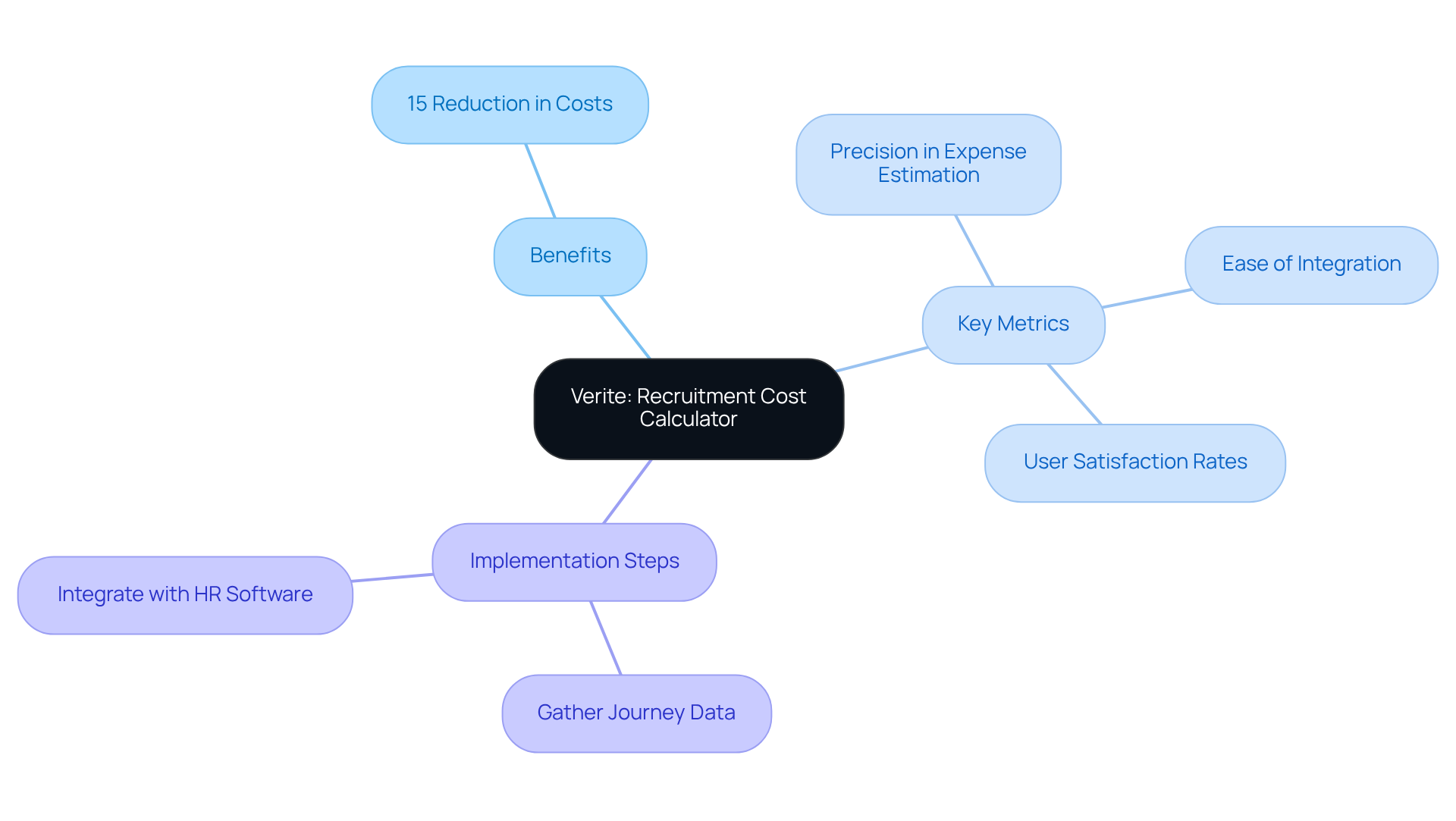 This mindmap starts with the main idea at the center and branches out to show the benefits, key metrics, and steps for implementation. Each branch represents a different aspect of the recruitment cost calculator, helping you understand how they all connect.