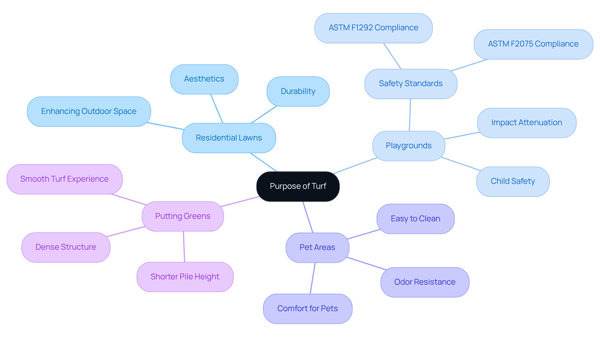 The central node represents the overall purpose of selecting turf, while each branch shows a specific use case. Follow the branches to learn about the unique features and considerations for each type of artificial grass. The central node represents the overall purpose of selecting turf, while each branch shows a specific use case. Follow the branches to learn about the unique features and considerations for each type of artificial grass.