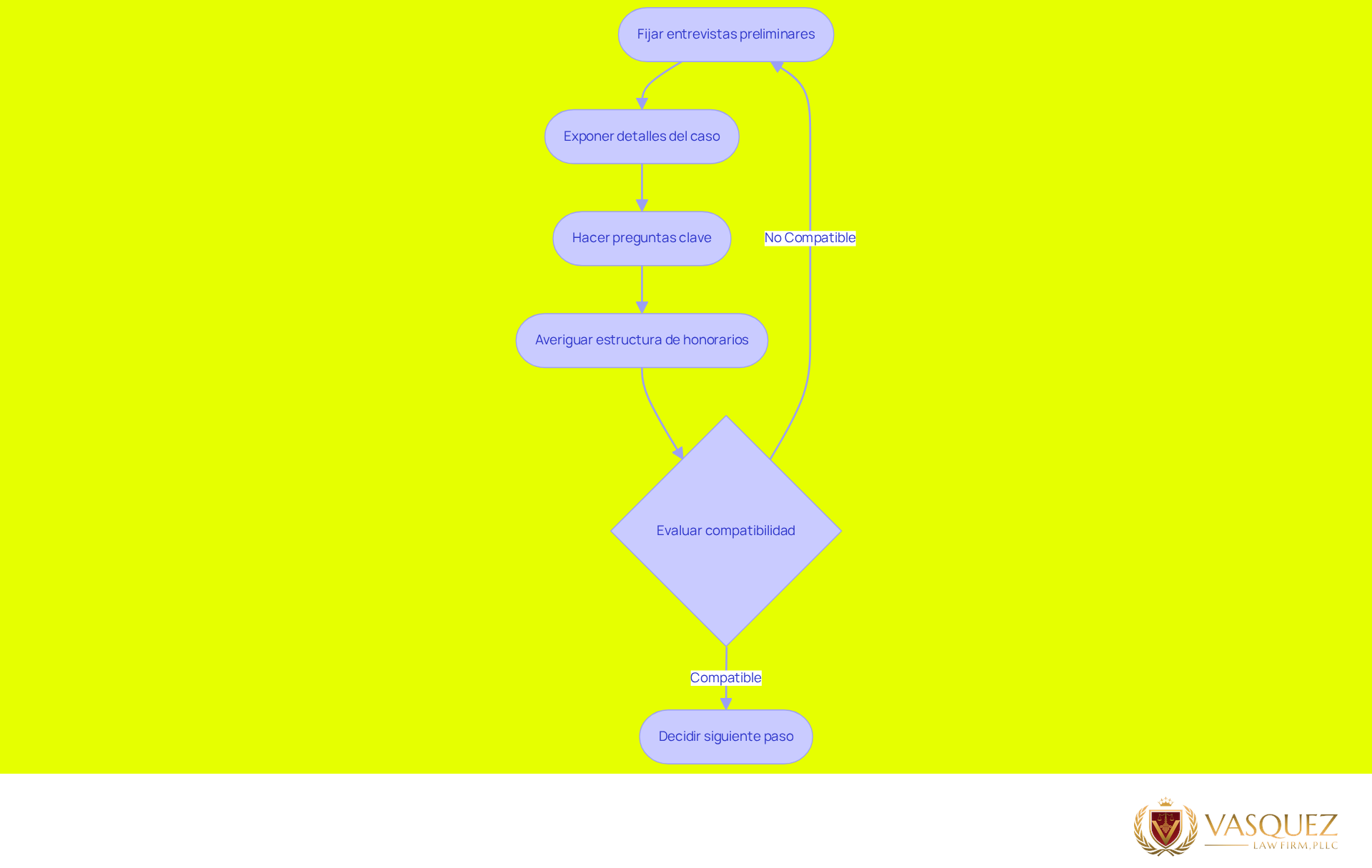 Cada cuadro muestra un paso en el proceso de selección de un abogado. Sigue las flechas para ver cómo avanzar desde la fijación de entrevistas hasta decidir el siguiente paso.
