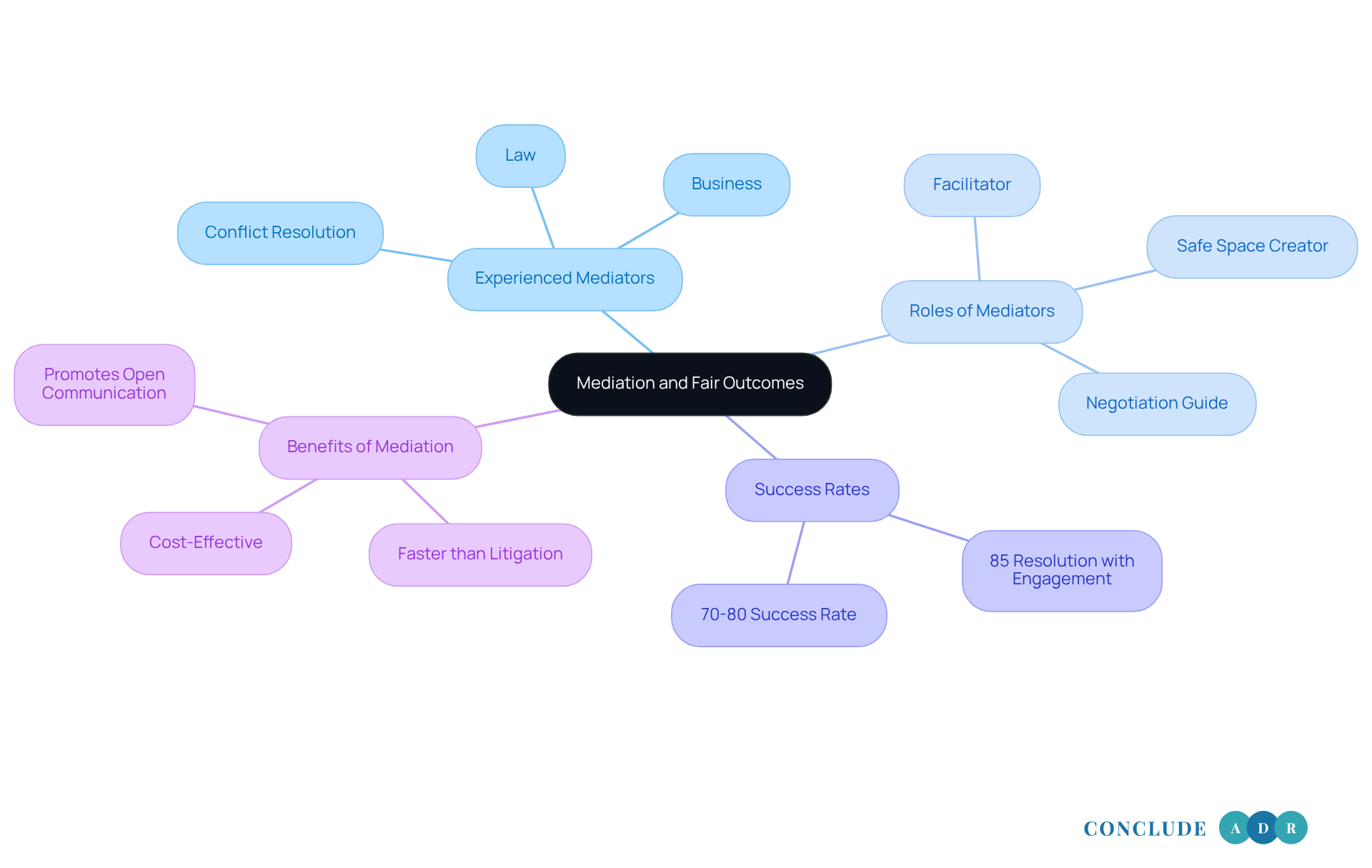 The central node represents the overall theme of mediation. Each branch highlights important aspects, such as the backgrounds of mediators and their roles, while sub-branches provide more detail on how these elements contribute to successful outcomes. The central node represents the overall theme of mediation. Each branch highlights important aspects, such as the backgrounds of mediators and their roles, while sub-branches provide more detail on how these elements contribute to successful outcomes.
