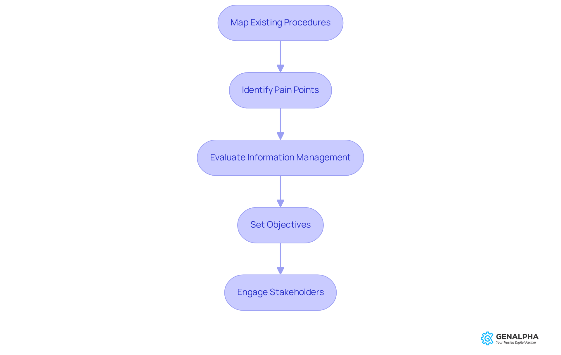 Each box represents a step in the process of integrating PLM into manufacturing. Follow the arrows to see how each step leads to the next, helping you understand the overall approach to improving your operations.
