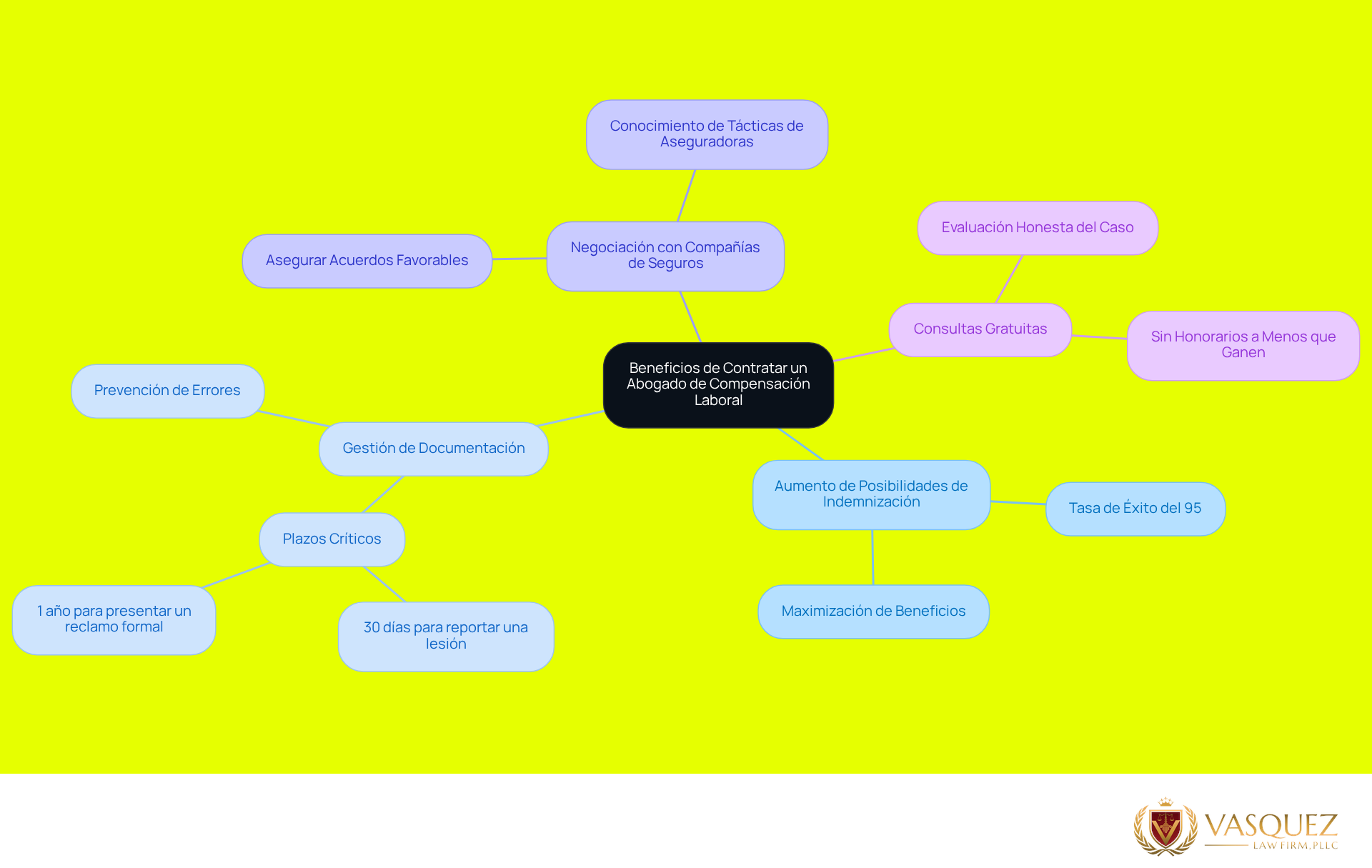 El nodo central representa el tema principal, y las ramas muestran los beneficios específicos. Cada sub-rama proporciona detalles adicionales, ayudando a entender cómo cada aspecto contribuye a la contratación de un abogado. El nodo central representa el tema principal, y las ramas muestran los beneficios específicos. Cada sub-rama proporciona detalles adicionales, ayudando a entender cómo cada aspecto contribuye a la contratación de un abogado.