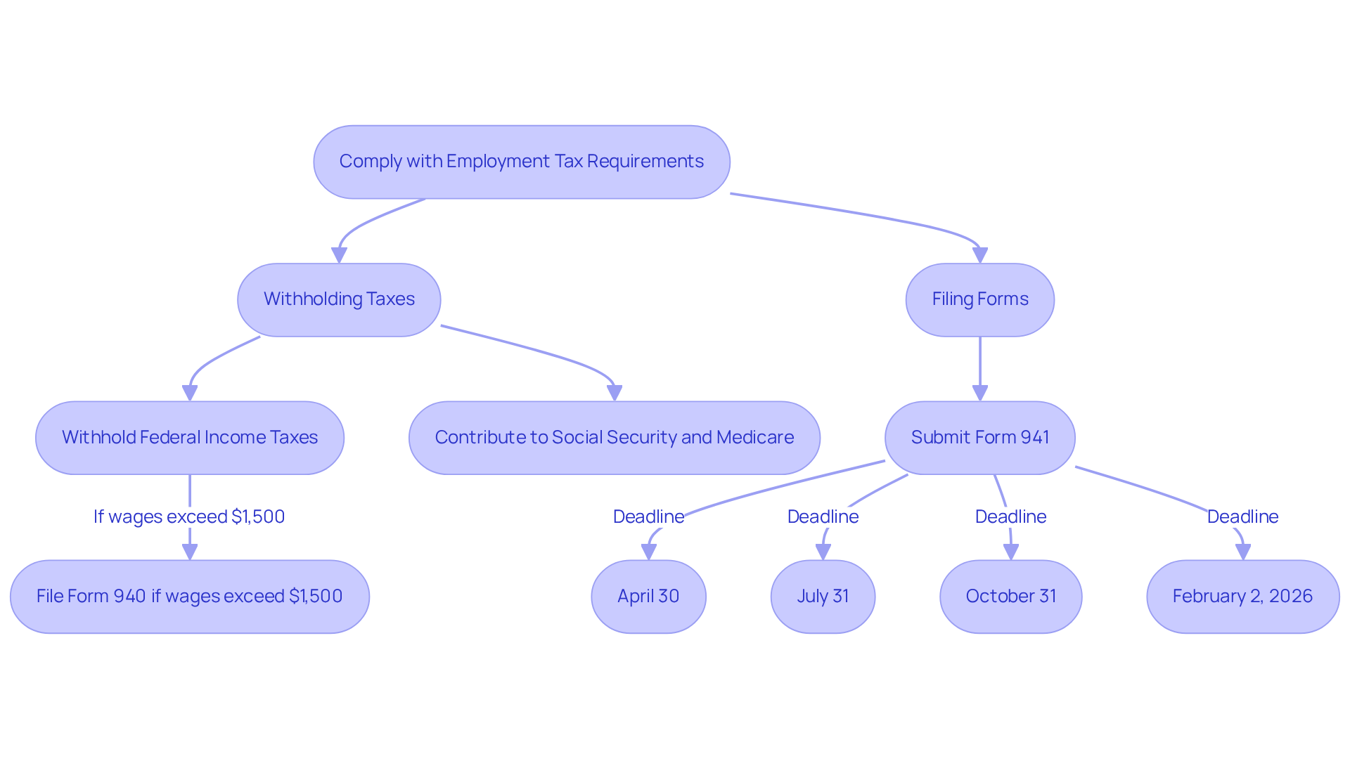 Master Single Member LLC Tax Filing in 4 Simple Steps - Bright Advisers
