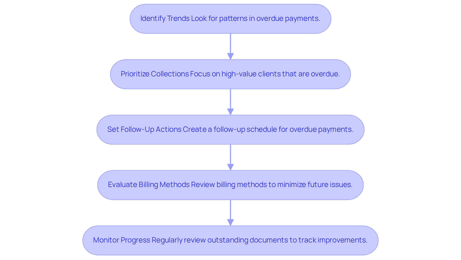 This flowchart outlines the steps to effectively analyze your aging report. Start at the top with 'Identify Trends' and follow the arrows down to see how each step leads to the next, ultimately helping you improve your financial management in healthcare. This flowchart outlines the steps to effectively analyze your aging report. Start at the top with 'Identify Trends' and follow the arrows down to see how each step leads to the next, ultimately helping you improve your financial management in healthcare.