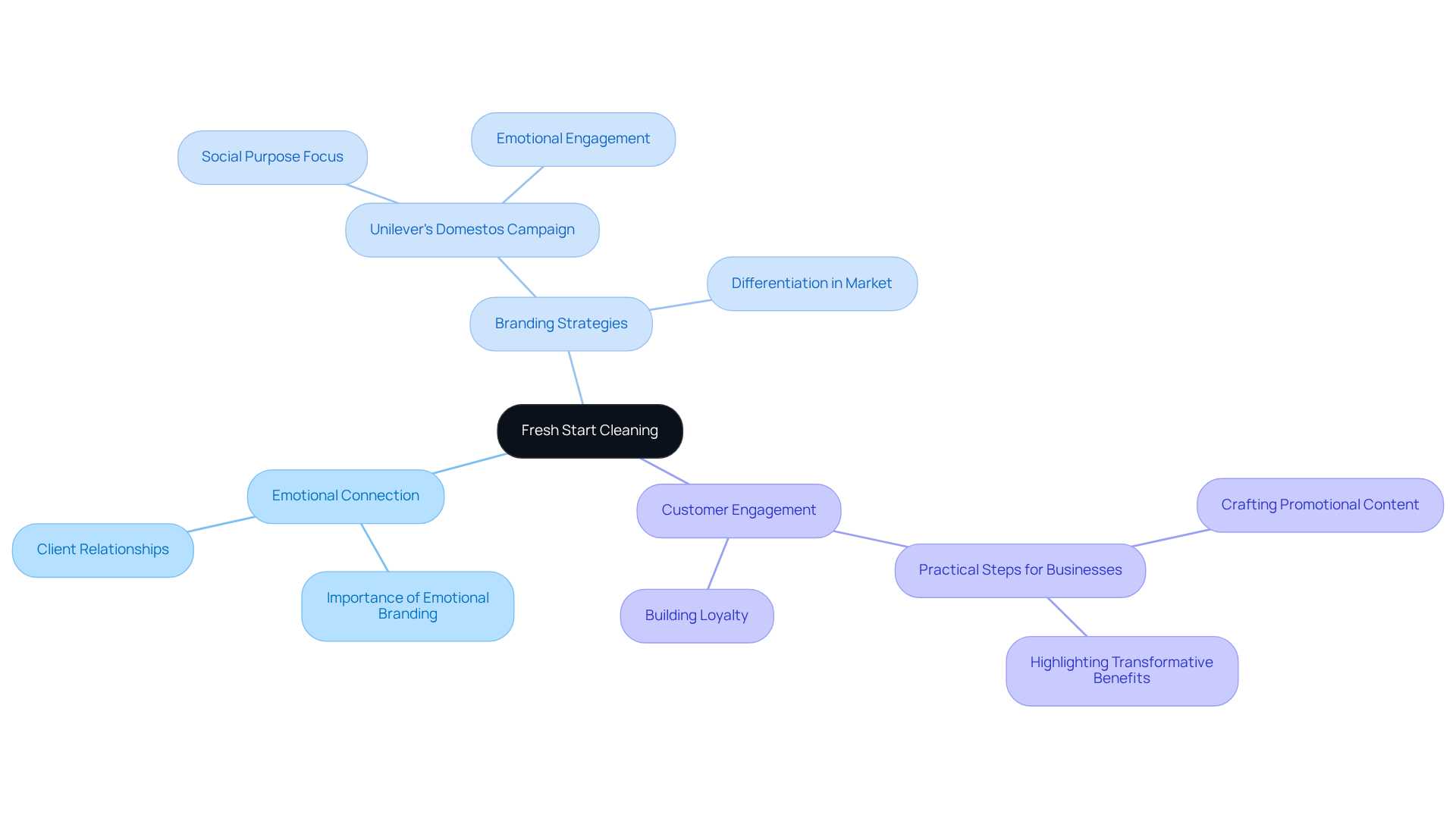 This mindmap starts with 'Fresh Start Cleaning' in the center. Follow the branches to explore how emotions are tied to branding, see examples from other companies, and discover practical steps for enhancing customer relationships.