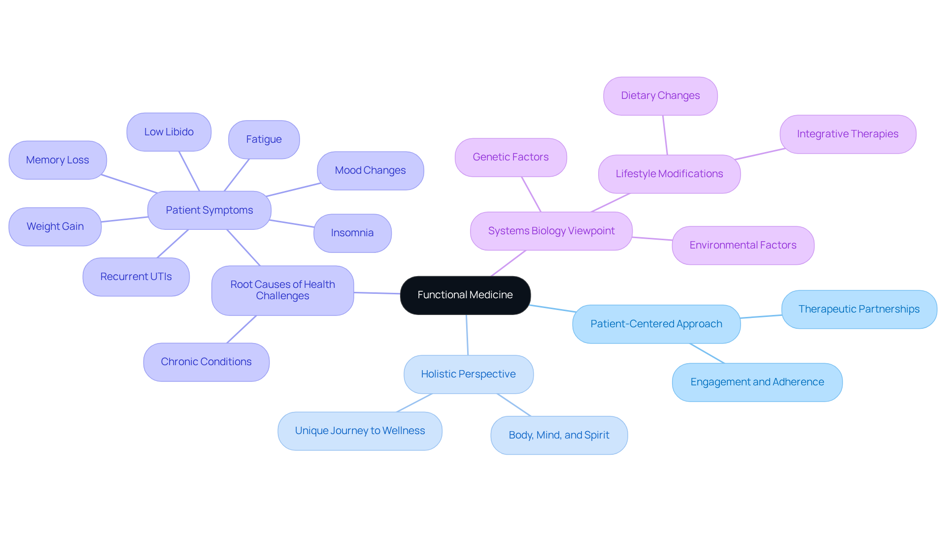 This mindmap illustrates the main ideas behind functional medicine. Start at the center with the concept of functional medicine, then explore the branches to see how it connects to patient care, holistic health, and the various factors that influence wellness. Each branch represents a key principle, helping you understand how they all work together to support a healthier you.