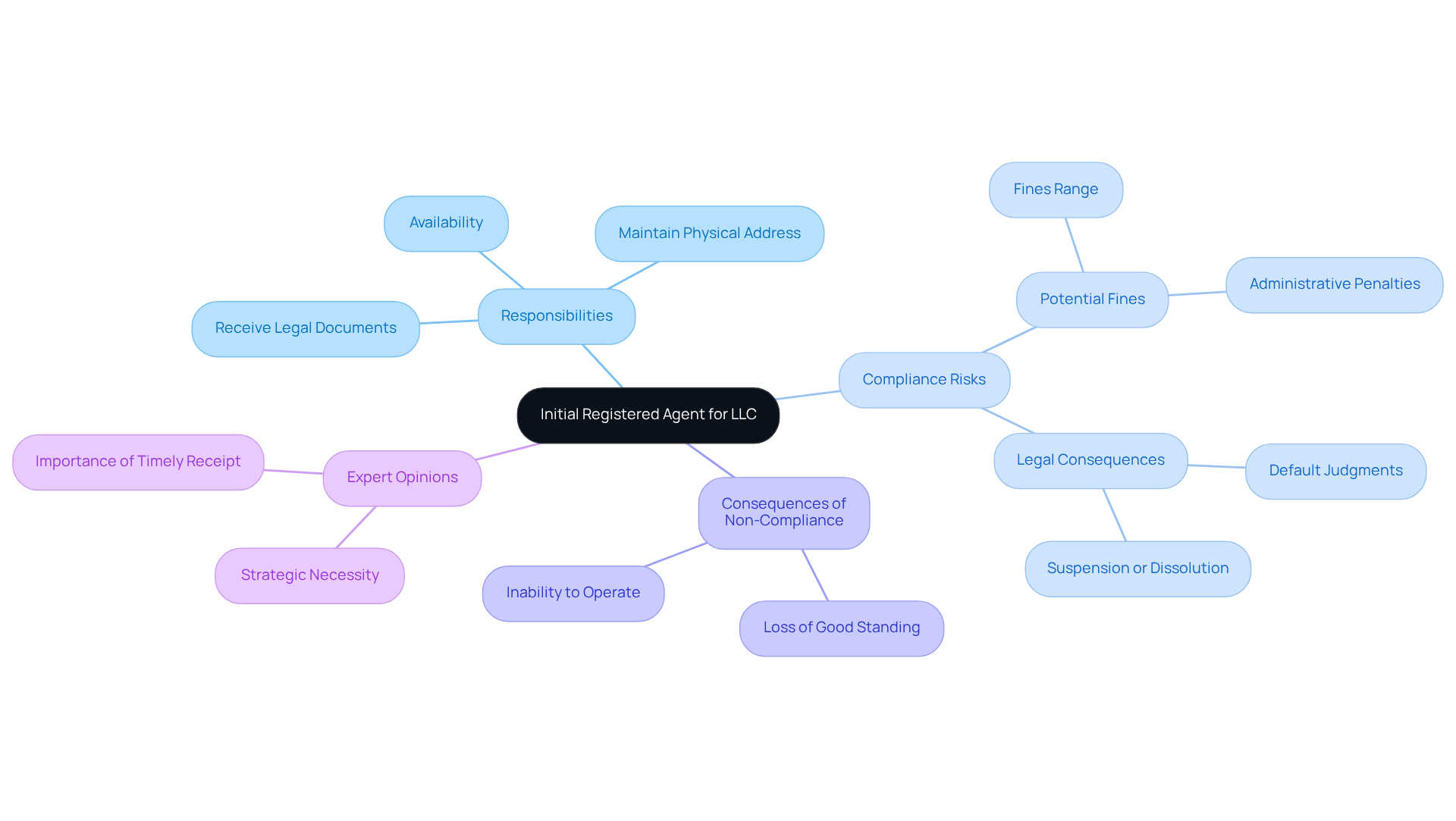 The center represents the main concept, while branches show different aspects of the registered agent's role. Each branch highlights important responsibilities and risks, helping you see how they connect to the overall compliance strategy. The center represents the main concept, while branches show different aspects of the registered agent's role. Each branch highlights important responsibilities and risks, helping you see how they connect to the overall compliance strategy.