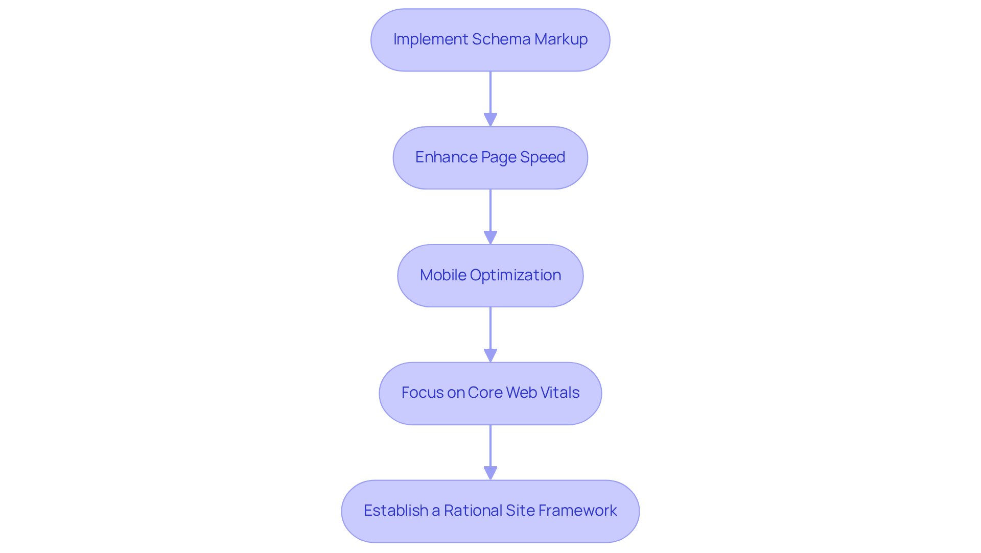 Each box represents a key strategy to improve your website's visibility. Follow the arrows to see how each step builds on the previous one, guiding you toward better engagement and trust with your audience.