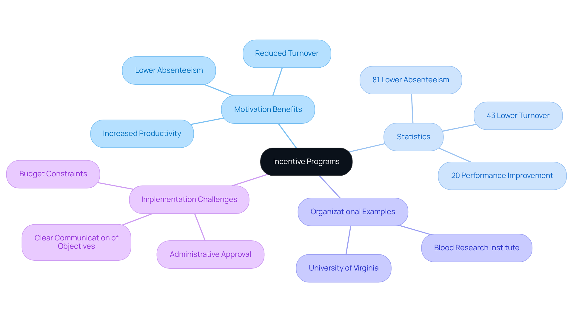 Start at the center with the concept of incentive programs. Each branch details benefits, statistics, and examples, illustrating how these programs can empower employees and improve organizational performance.