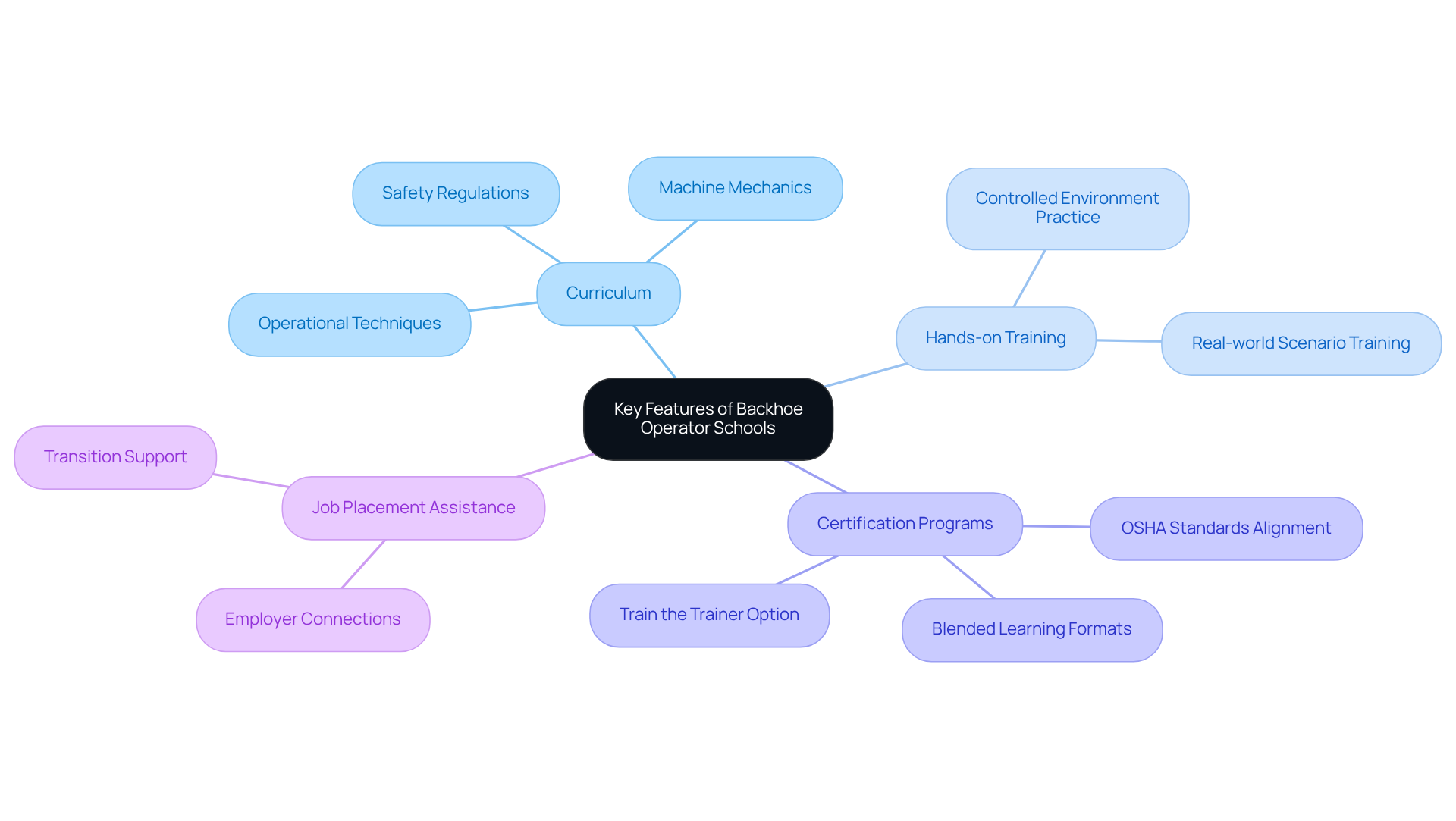 The center represents the main topic, while the branches show the essential features of the schools. Each color-coded branch highlights a different aspect of the training, making it easy to see how they all connect.