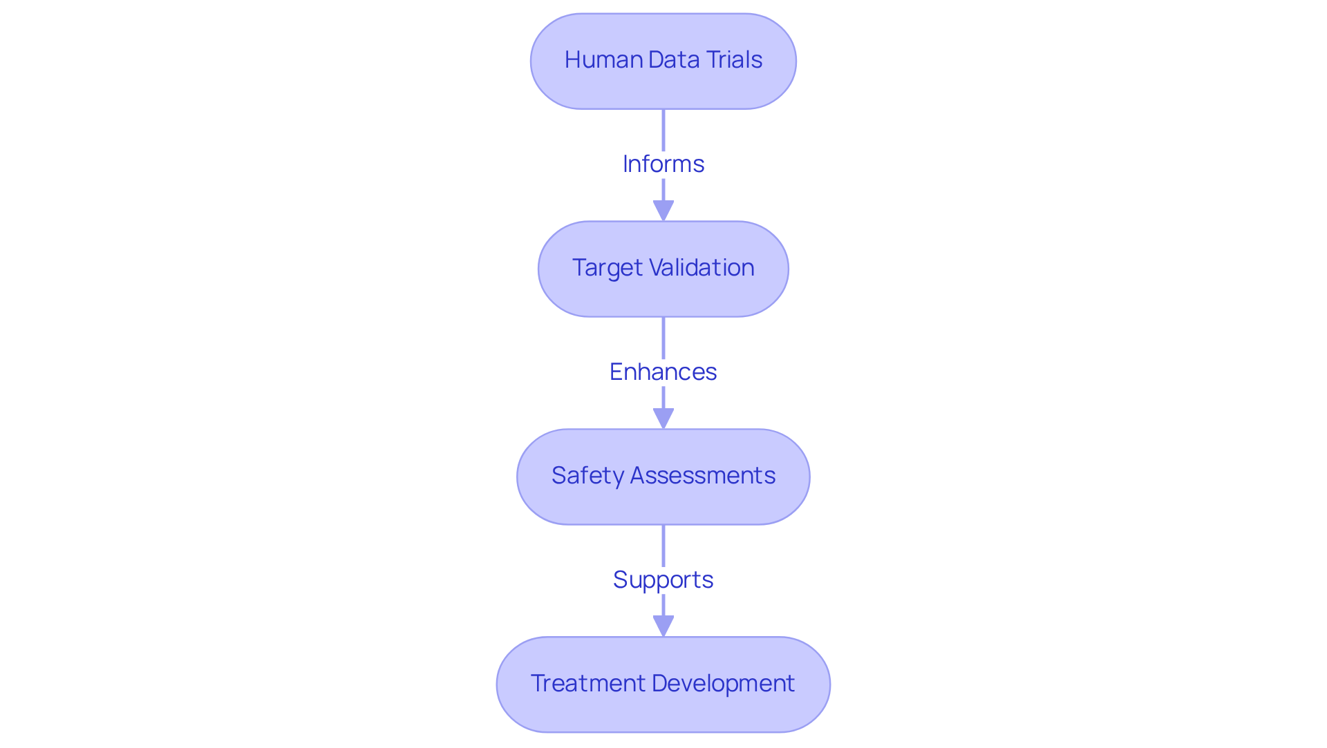 Each box represents a stage in the drug development process. Follow the arrows to see how the organ access network supports and enhances each stage, leading to faster and more effective treatment development.
