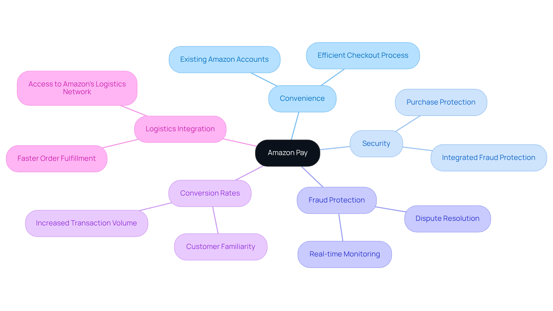 The central node represents Amazon Pay, and the branches show its key features. Each sub-branch provides more detail about how these features benefit enterprises and customers.