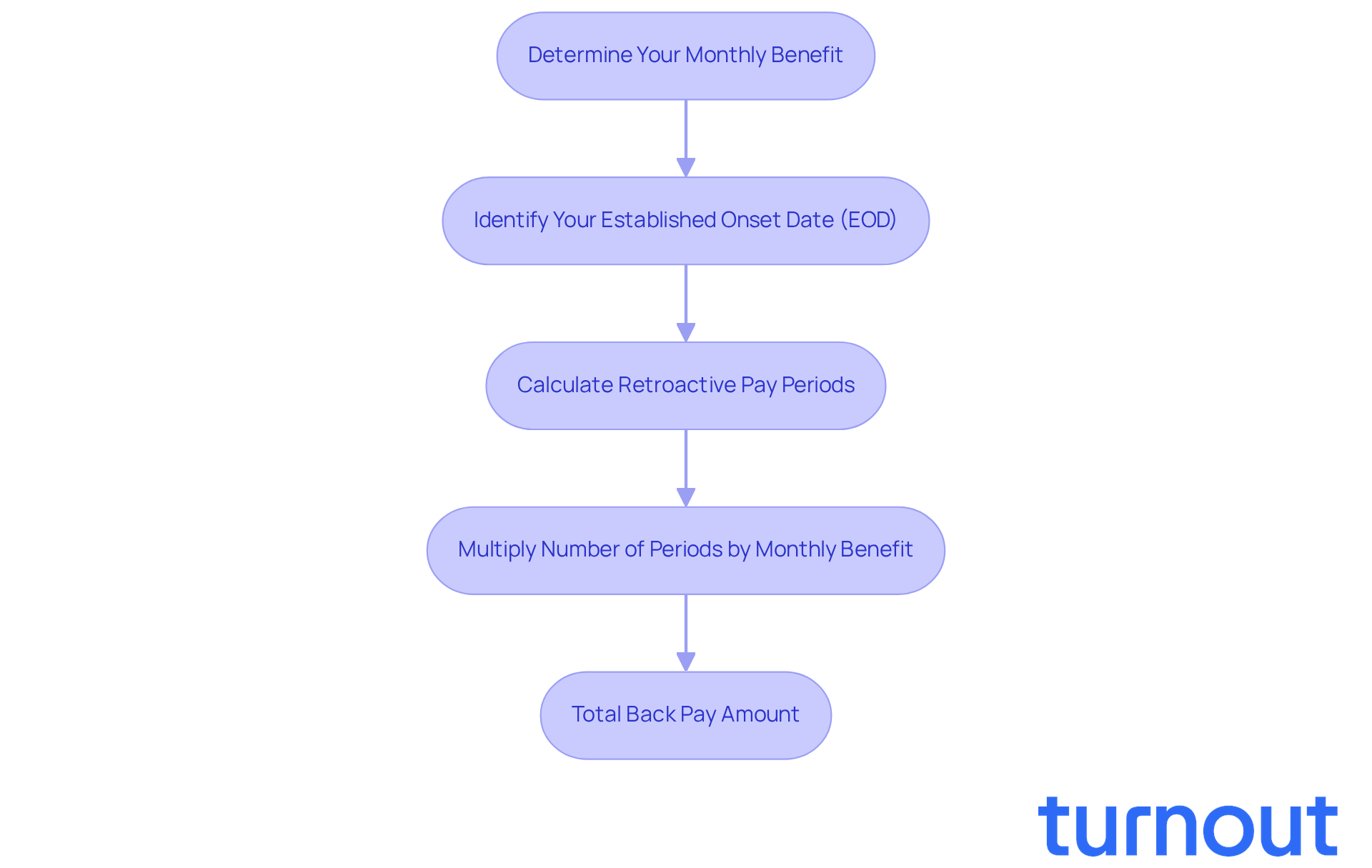 Each box represents a step in the calculation process. Follow the arrows to see how to move from one step to the next, leading you to your total back pay amount.