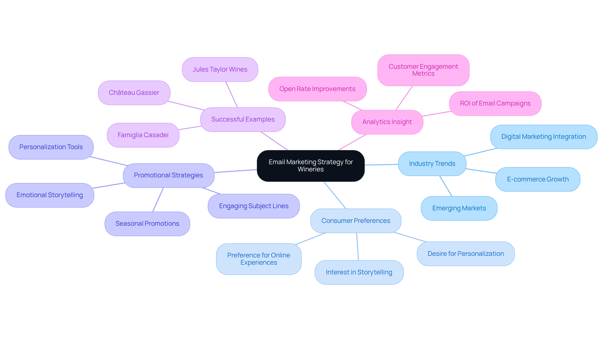 10 Ways to Leverage Your Wine Industry Email List for Success