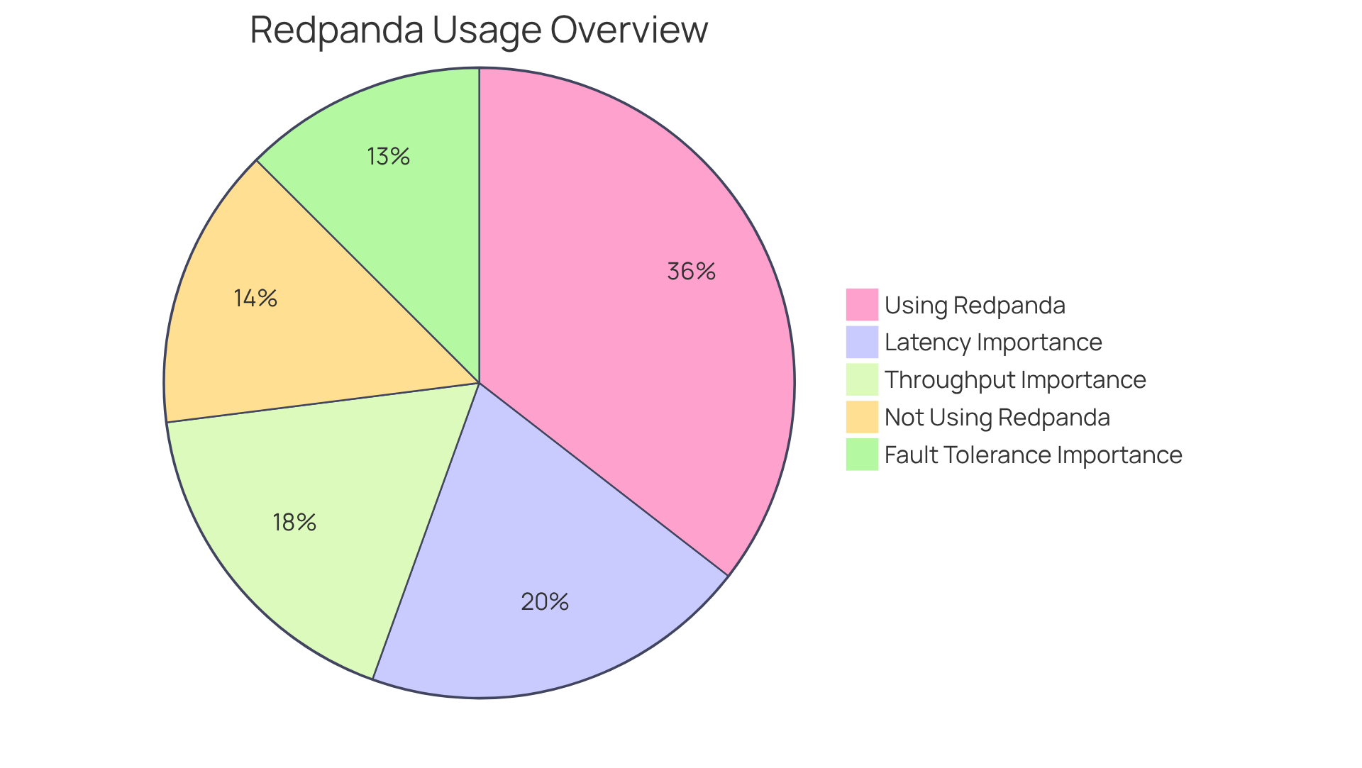 The larger slice shows the percentage of fintech companies using Redpanda for compliance tasks. The smaller segments represent the importance of latency, throughput, and fault tolerance in the decision-making process for selecting streaming platforms.