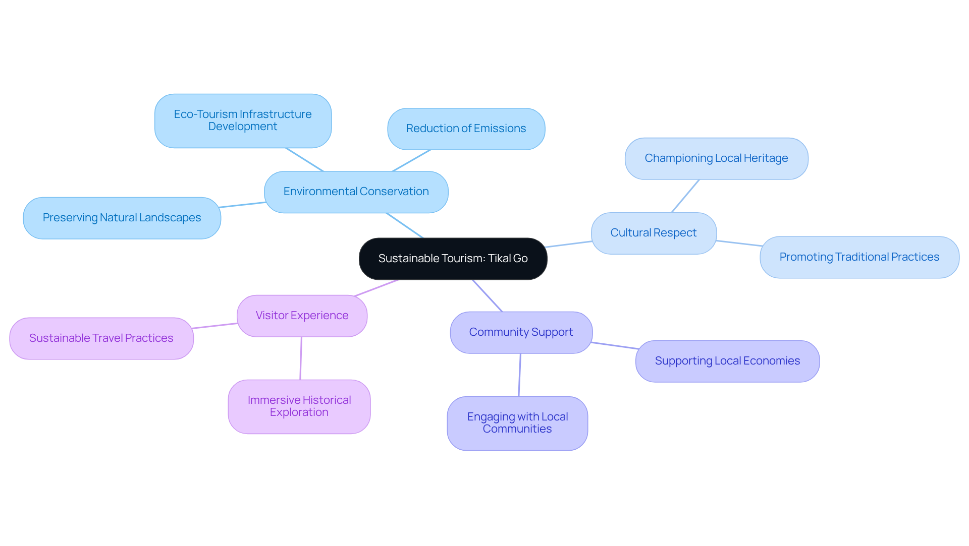 The central idea is sustainable tourism, with branches showing how Tikal Go embodies this through various aspects. Each branch represents a key area of focus, illustrating how they contribute to a responsible travel experience. The central idea is sustainable tourism, with branches showing how Tikal Go embodies this through various aspects. Each branch represents a key area of focus, illustrating how they contribute to a responsible travel experience.