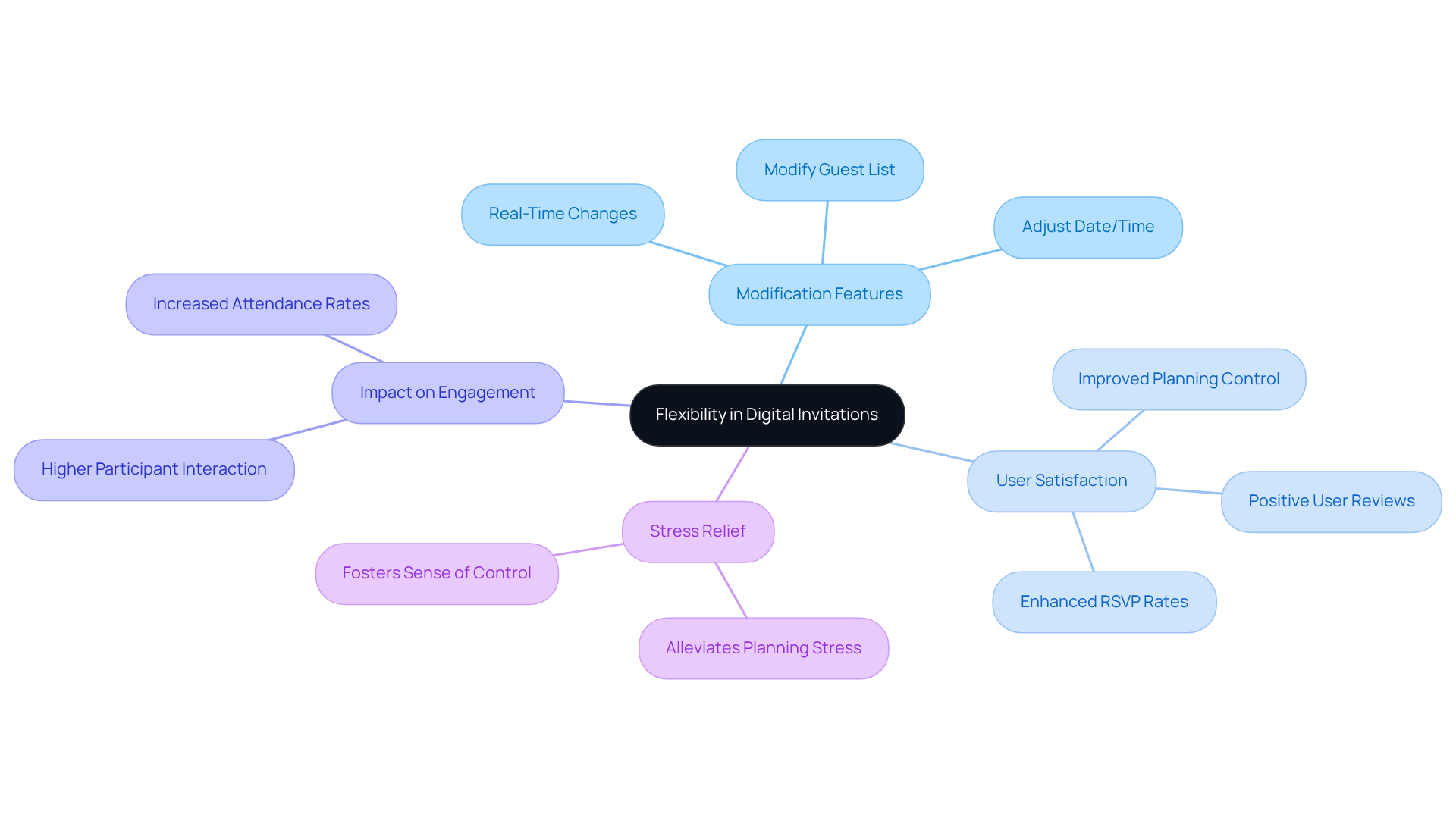 At the center, you'll find the main idea of flexibility. Each branch shows a different aspect of how this flexibility benefits users, making it easy to understand the overall value of customized digital invitations. At the center, you'll find the main idea of flexibility. Each branch shows a different aspect of how this flexibility benefits users, making it easy to understand the overall value of customized digital invitations.