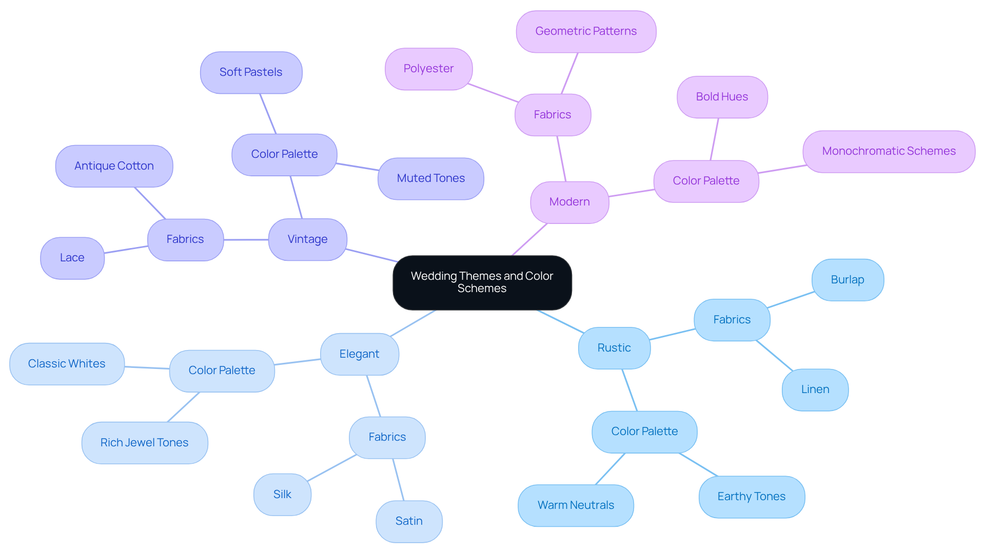 Begin at the center with the main topic, then follow the branches to discover different themes and their corresponding fabric and color choices. Each branch represents a unique style, helping you visualize how to create the perfect table setting.