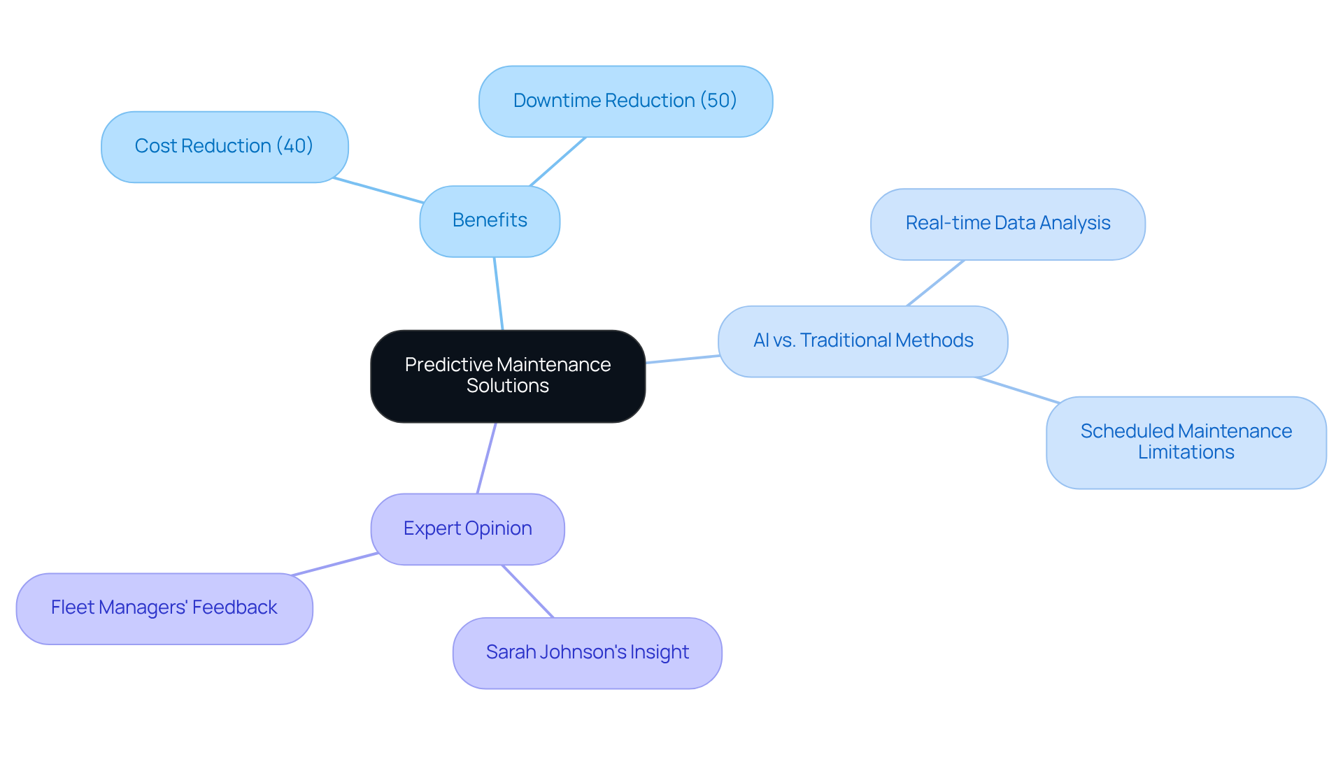 The central node represents the main topic, while branches show the benefits and comparisons of predictive maintenance. Each color-coded branch helps you easily identify different aspects of the discussion. The central node represents the main topic, while branches show the benefits and comparisons of predictive maintenance. Each color-coded branch helps you easily identify different aspects of the discussion.