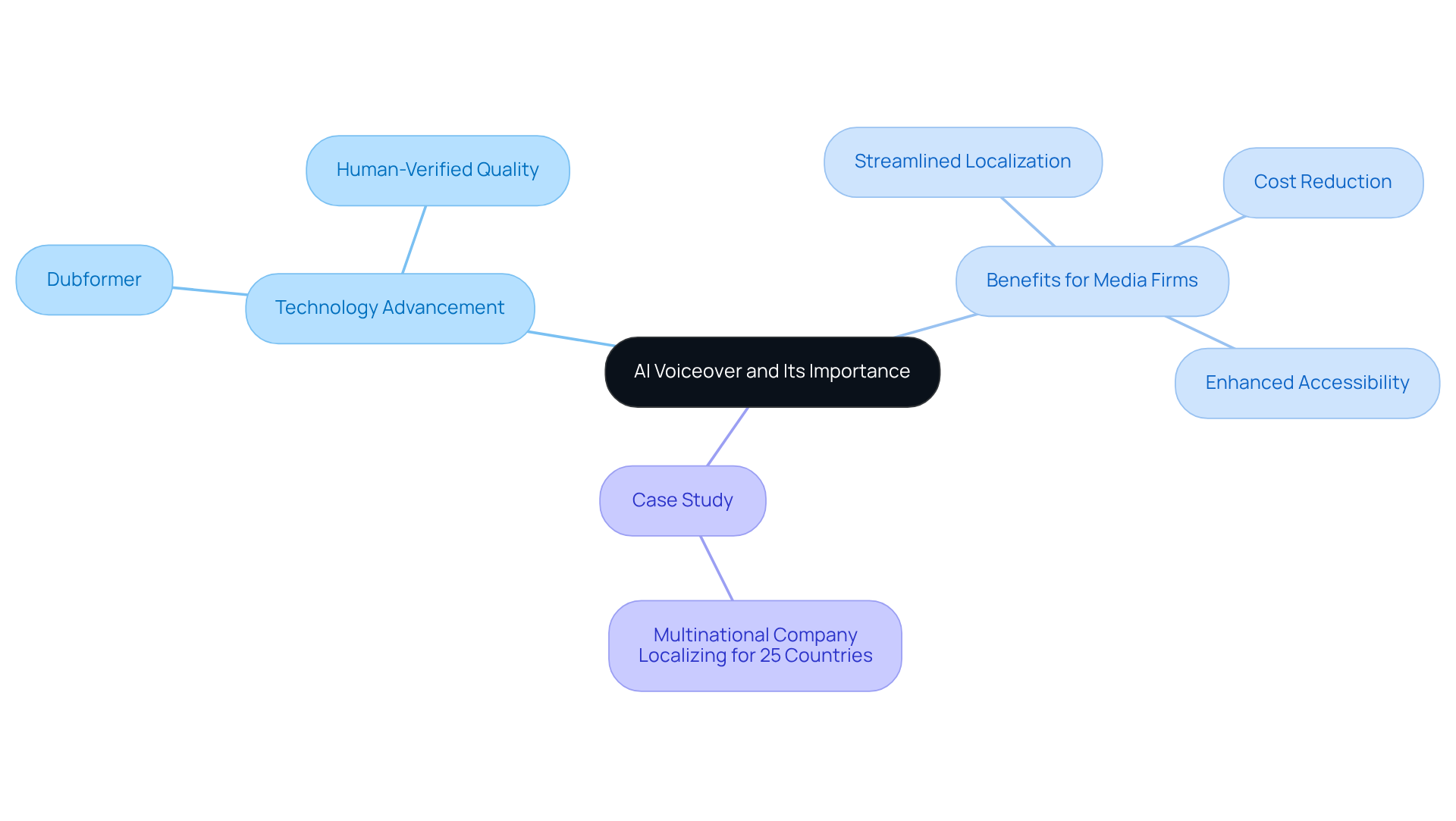 The central node represents the main topic, while branches show key aspects and examples related to AI voiceover. Each color-coded branch helps you see how different ideas connect to the central theme.