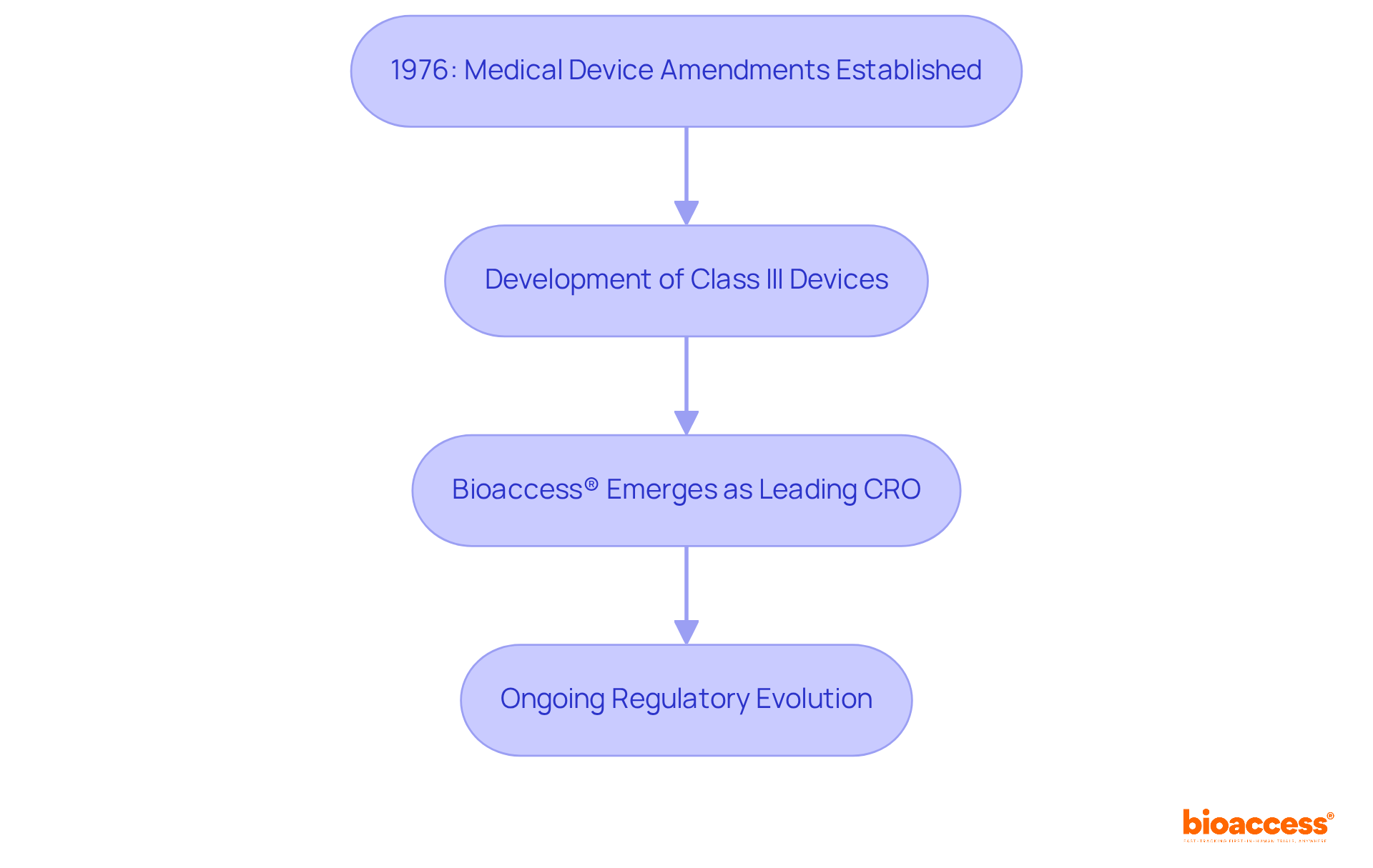 Each box represents a significant event or development in the history of medical class 3 devices. Follow the arrows to see how each point connects and leads to the next in the regulatory journey.