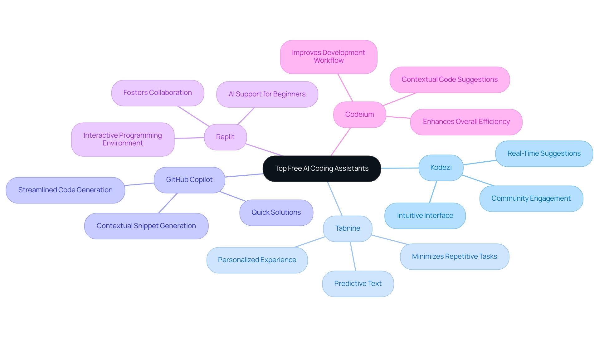 Each branch represents a specific AI coding assistant, with corresponding sub-branches detailing their unique features and benefits.