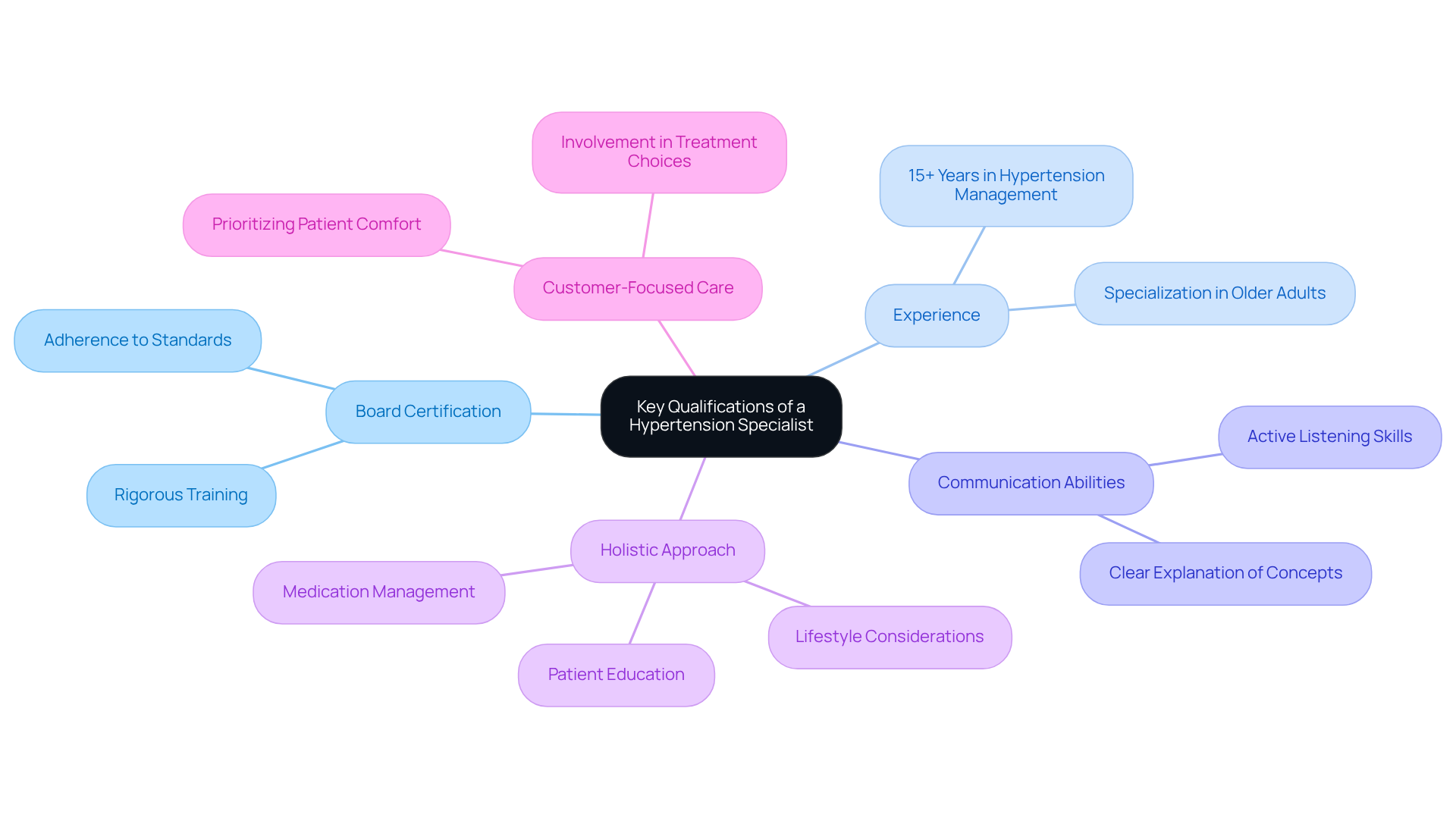The central node represents the main topic, while each branch highlights a specific qualification. The descriptions provide additional context, helping you understand why each quality is important in choosing a specialist.