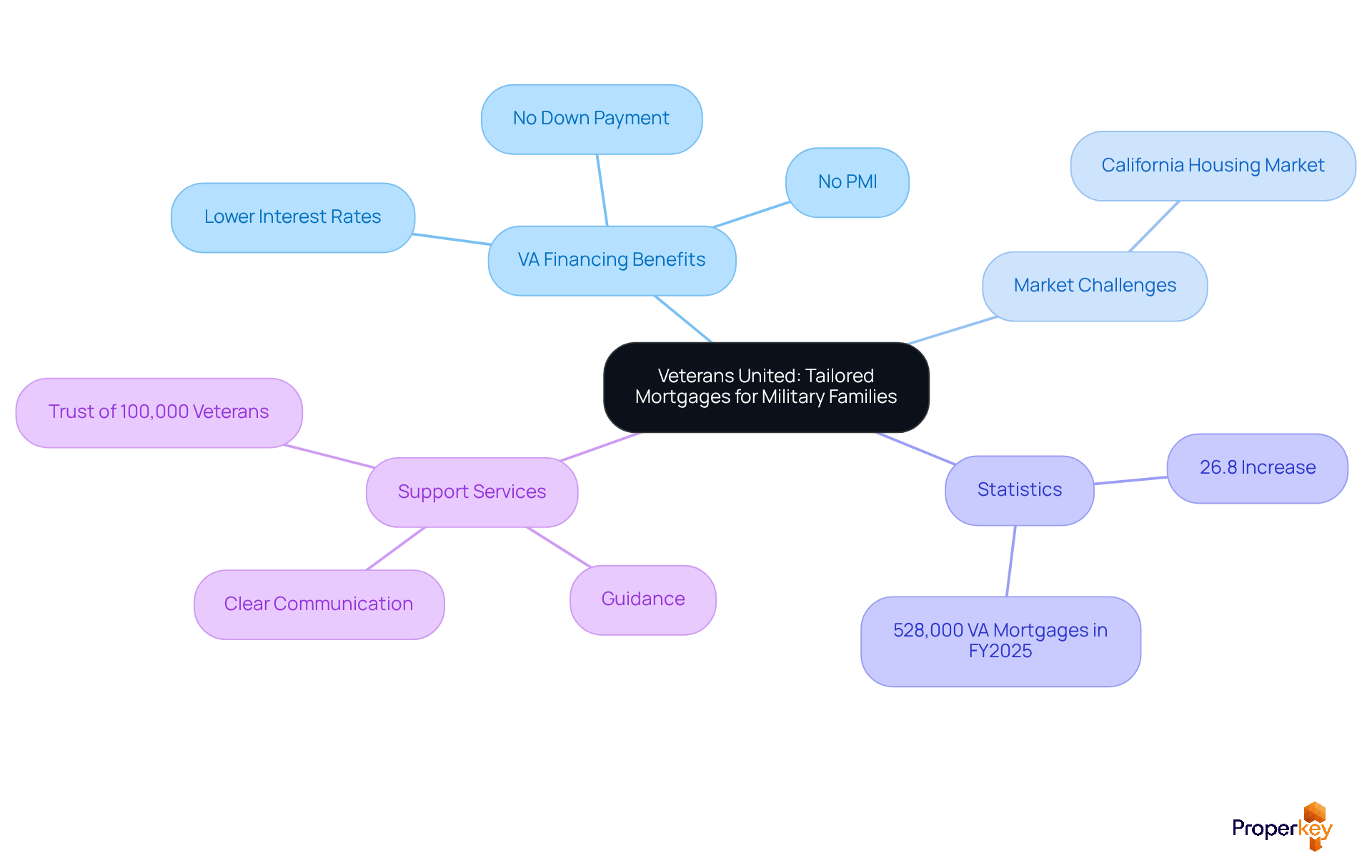 This mindmap illustrates how Veterans United supports military families in navigating homeownership. Start at the center with the main topic, then explore the branches to see the benefits of VA financing, the challenges in the housing market, key statistics, and the support services offered.
