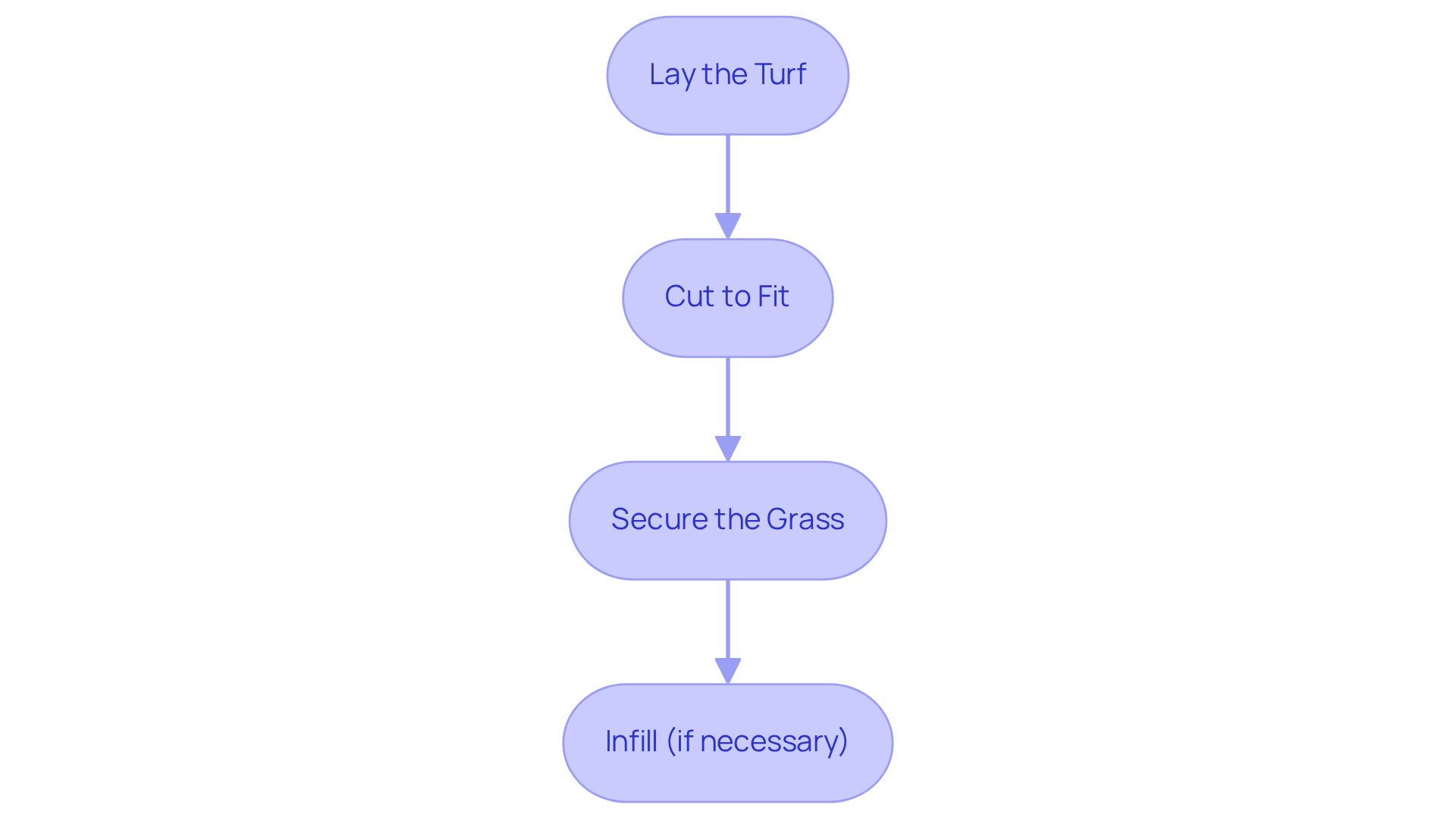 Each box represents a step in the installation process. Follow the arrows to see how to successfully lay artificial grass on your patio.