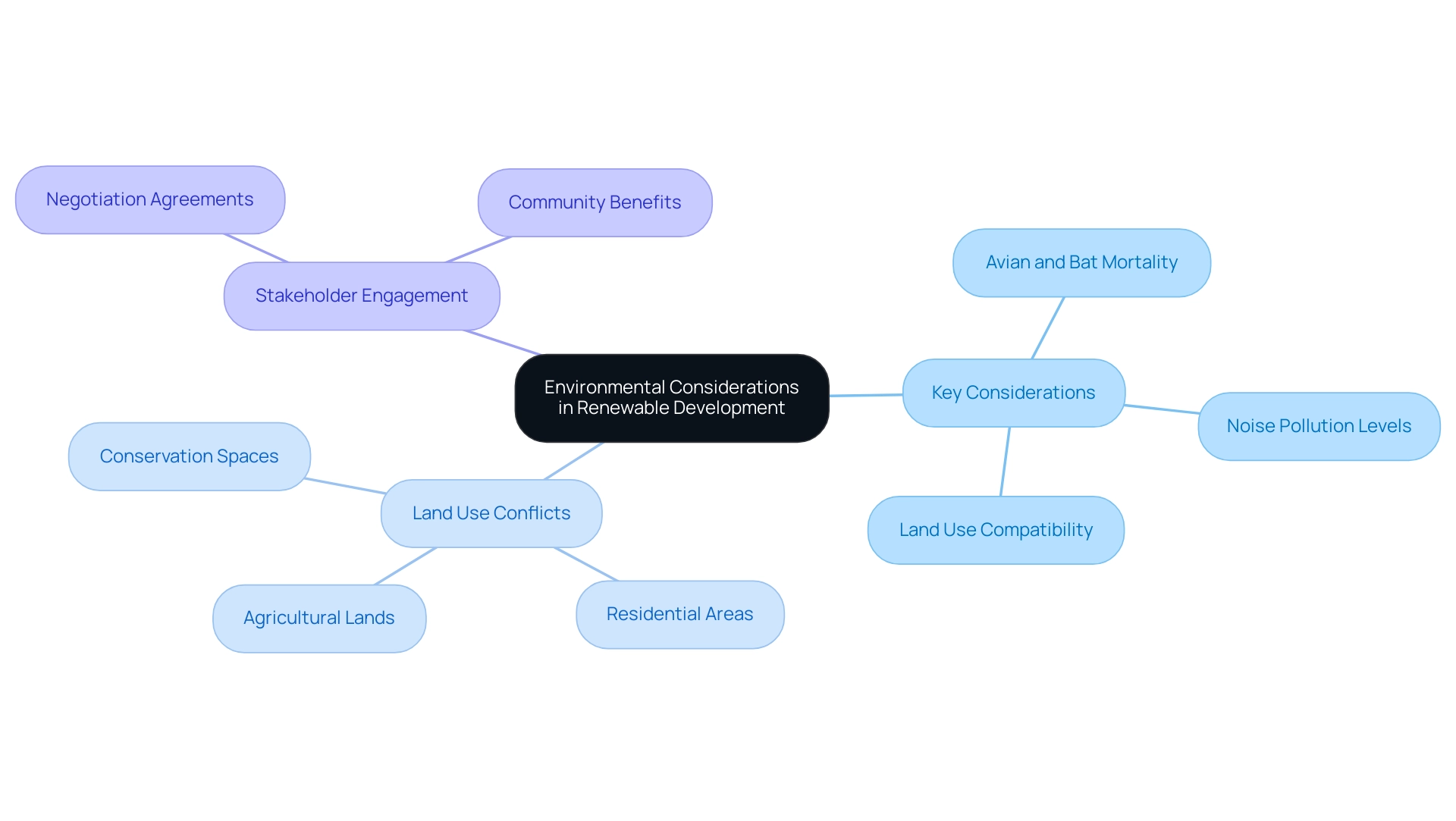 The central node represents the main topic, with branches indicating key considerations, potential land use conflicts, and the importance of stakeholder engagement.