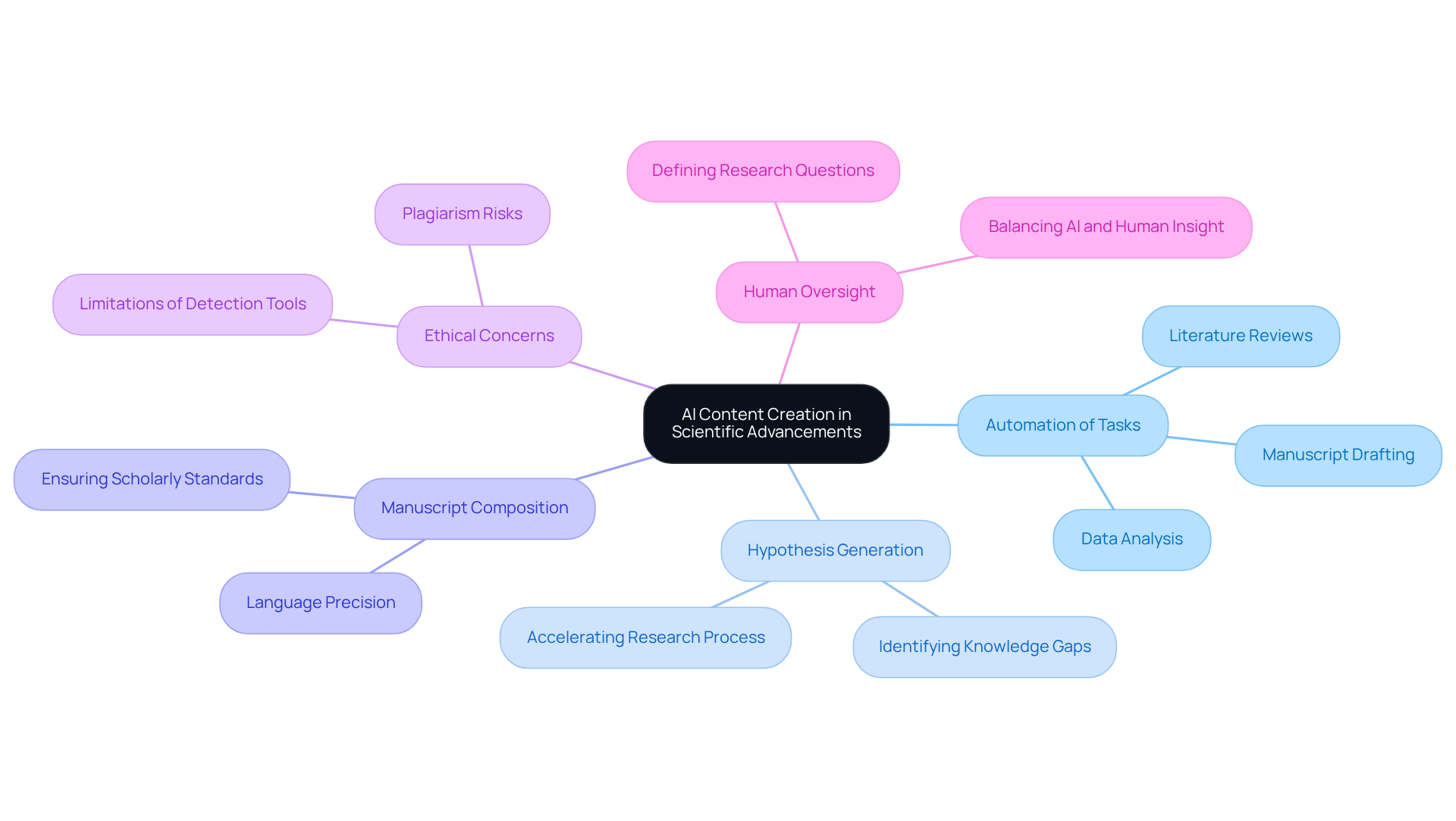 The central node represents the main topic, while the branches show key themes and their subtopics. Follow the branches to explore how AI influences various aspects of scientific research.