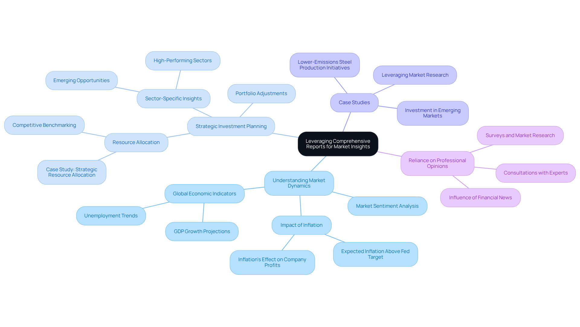 The central node represents the main theme, while the branches illustrate key areas of focus. Each sub-branch provides additional details or examples, helping you see how everything connects to the central idea. The central node represents the main theme, while the branches illustrate key areas of focus. Each sub-branch provides additional details or examples, helping you see how everything connects to the central idea.
