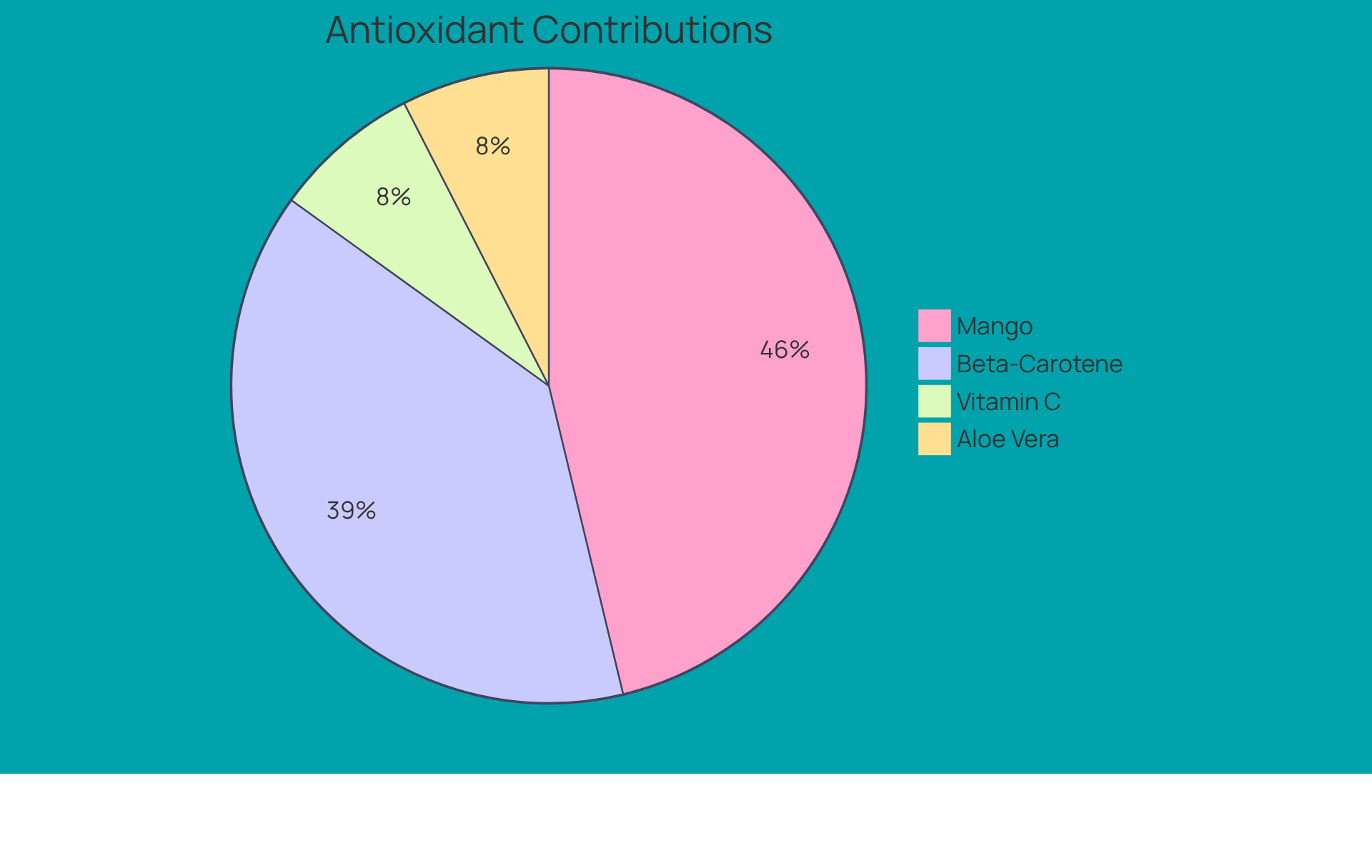 This chart shows how much each ingredient contributes to the antioxidant power of the juice. The bigger the slice, the more significant its role in boosting your health!