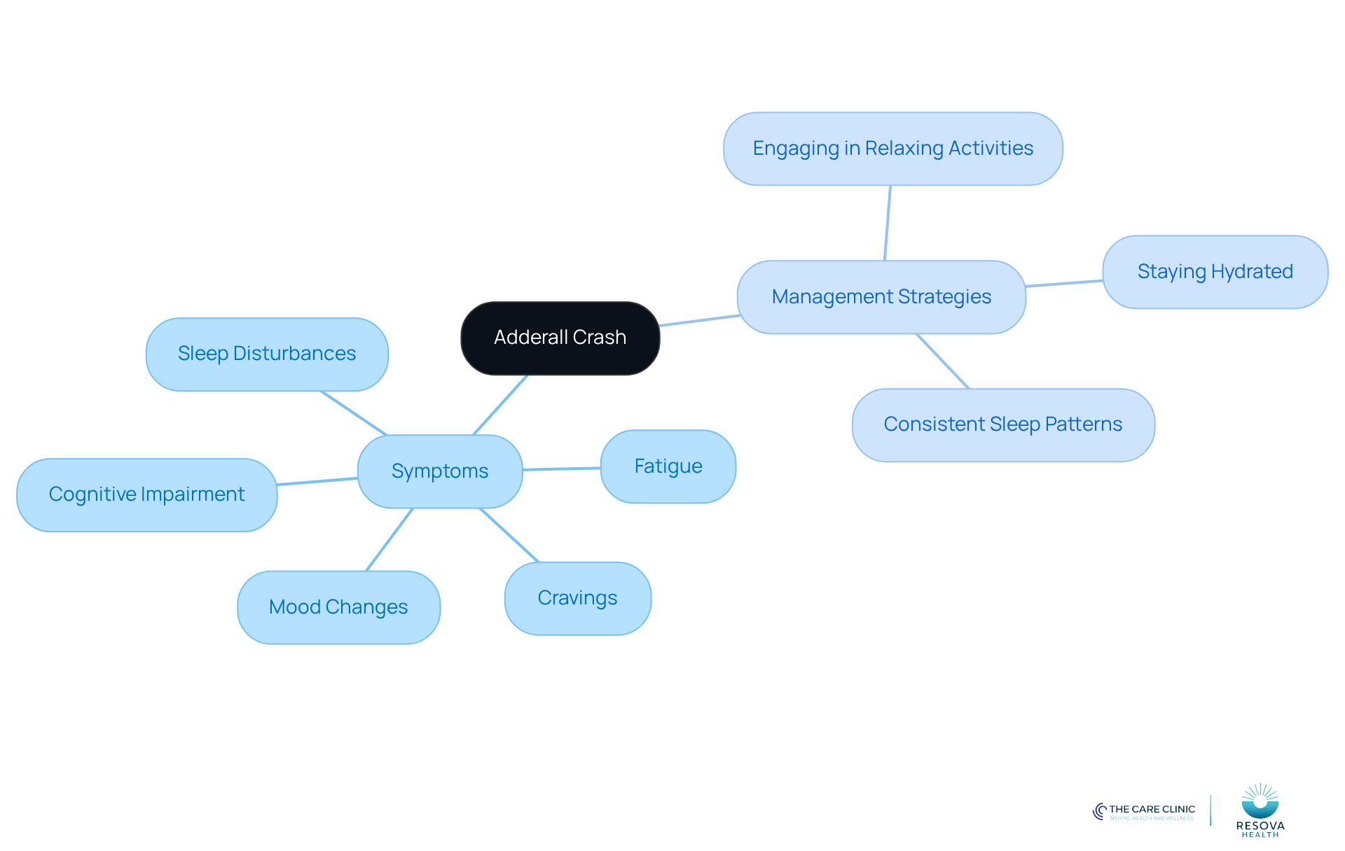 The central node represents the Adderall crash, while the branches show the symptoms and strategies for managing them. Each symptom is a challenge faced during the crash, and the management strategies are ways to cope with these challenges. The central node represents the Adderall crash, while the branches show the symptoms and strategies for managing them. Each symptom is a challenge faced during the crash, and the management strategies are ways to cope with these challenges.