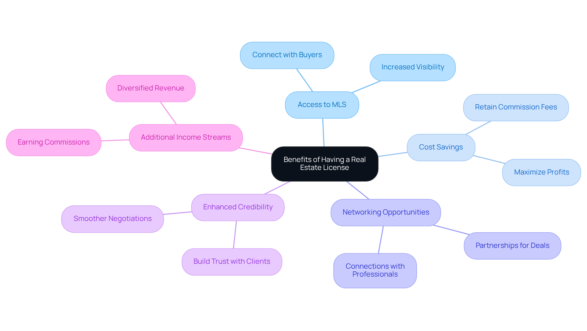 This mindmap shows the key advantages of having a real estate license when flipping houses. Each branch represents a specific benefit, and you can follow the lines to see how they connect back to the central idea. The more branches you see, the more reasons there are to consider getting a license!