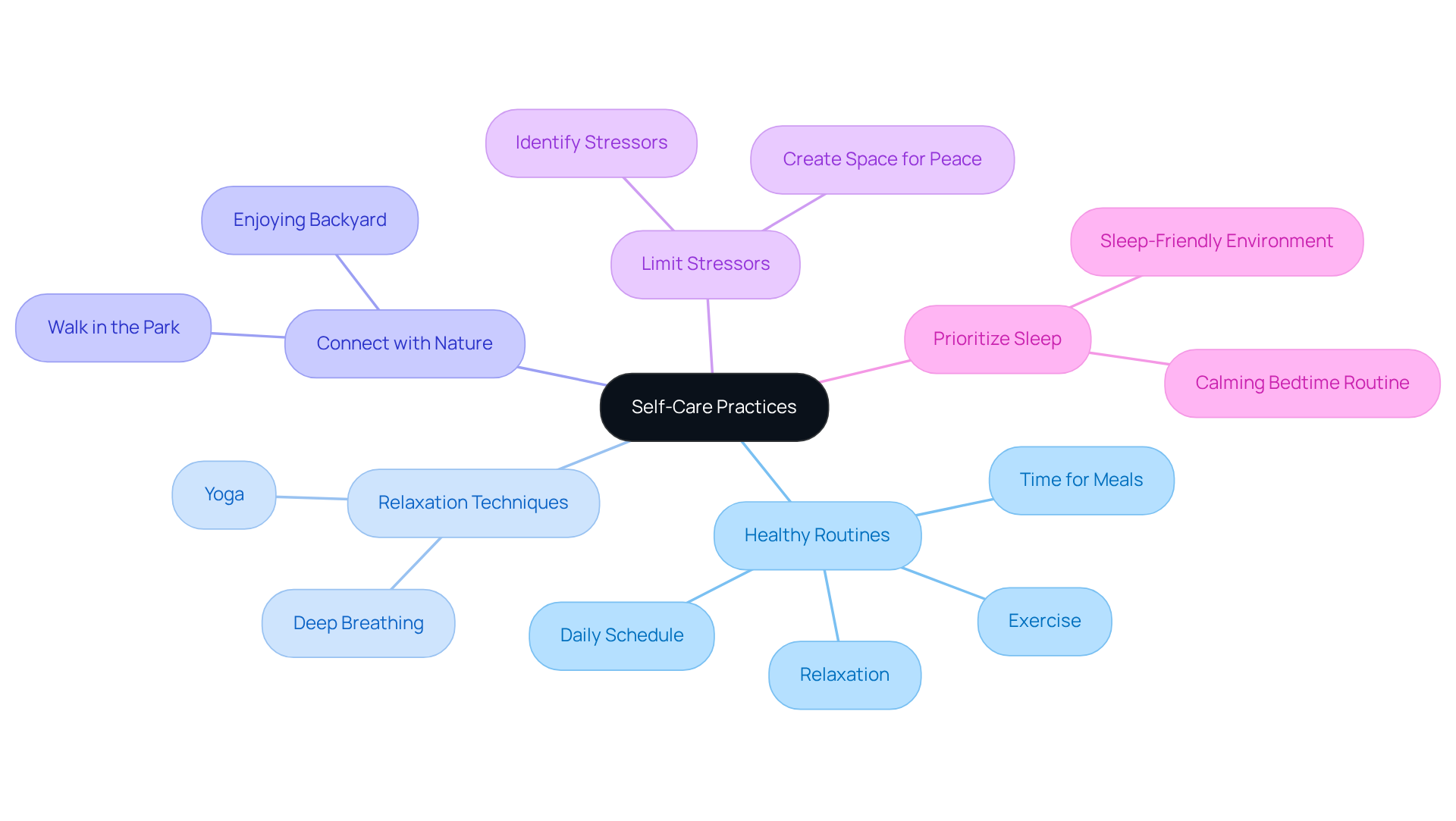 The center of the mindmap shows the main theme of self-care. Each branch represents a different practice you can adopt to manage stress. Follow the branches to explore specific actions you can take under each practice.