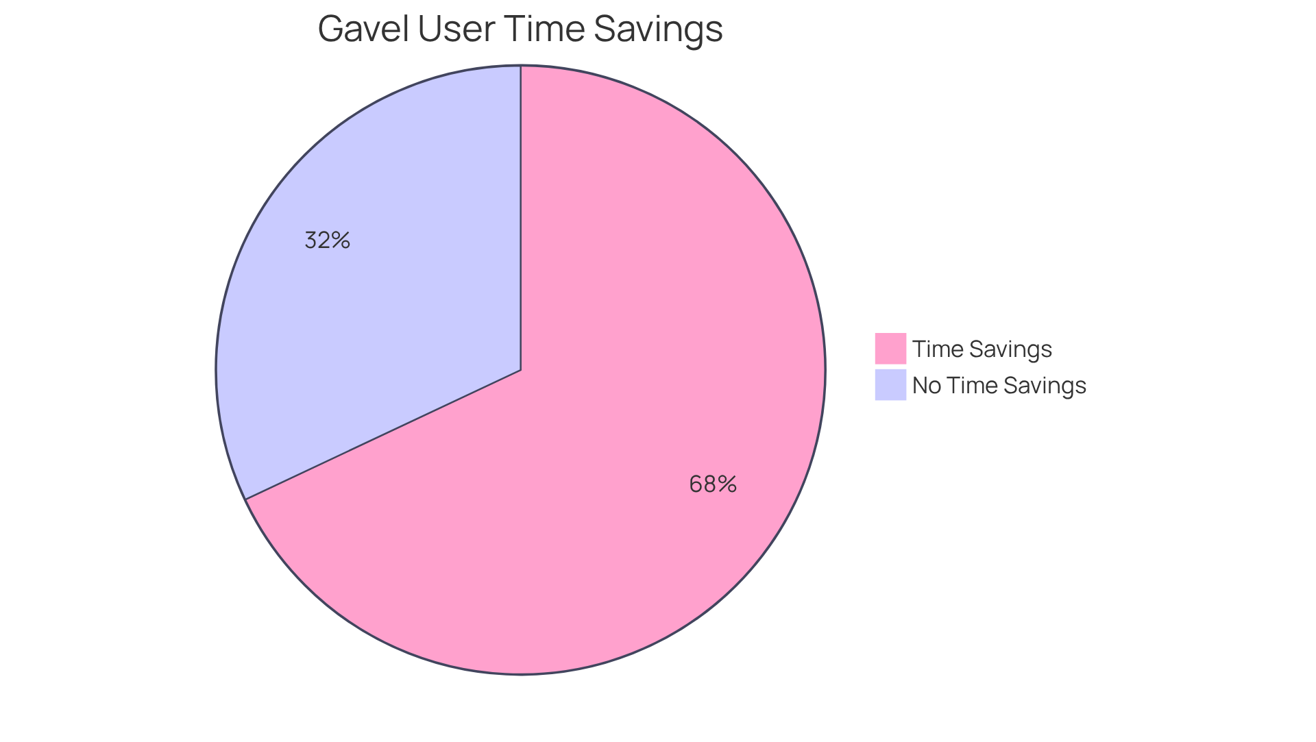 The green slice shows the majority of users who found Gavel helpful in saving time, while the red slice represents those who did not experience significant time savings. This visual helps you quickly see how effective Gavel is for most users.