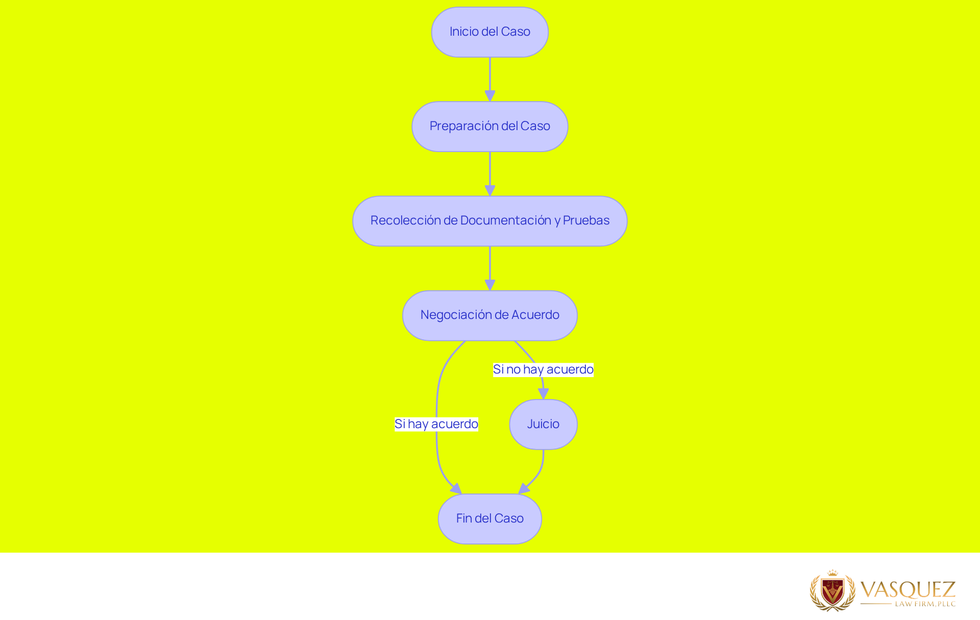 Cada cuadro representa una etapa en el proceso legal. Sigue las flechas para entender cómo se mueve el caso desde la preparación hasta el juicio. Cada cuadro representa una etapa en el proceso legal. Sigue las flechas para entender cómo se mueve el caso desde la preparación hasta el juicio.