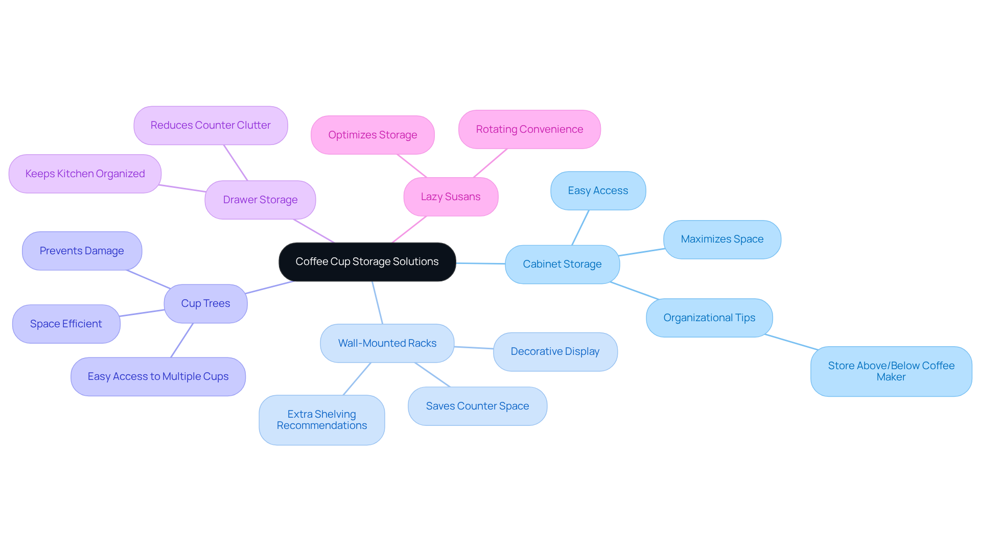 Start at the center with the main topic, then follow the branches to explore different storage methods. Each branch shows a unique solution, and the sub-branches provide details on their advantages.