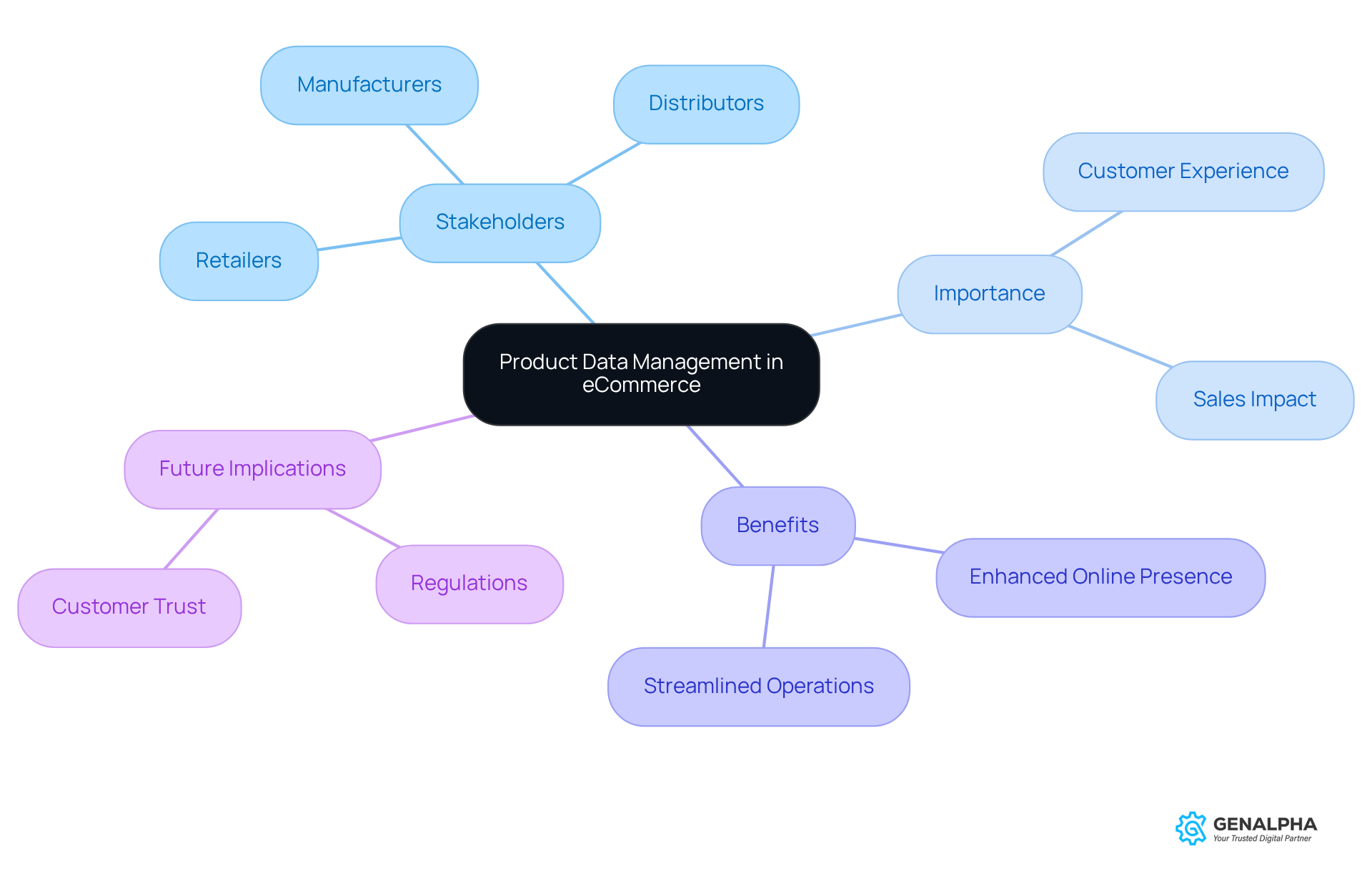 This mindmap illustrates the key components of Product Data Management in eCommerce. Start at the center with the main concept, then explore the branches to see how it connects to various stakeholders, its importance, benefits, and future implications. Each branch helps clarify how PDM impacts the online shopping experience.