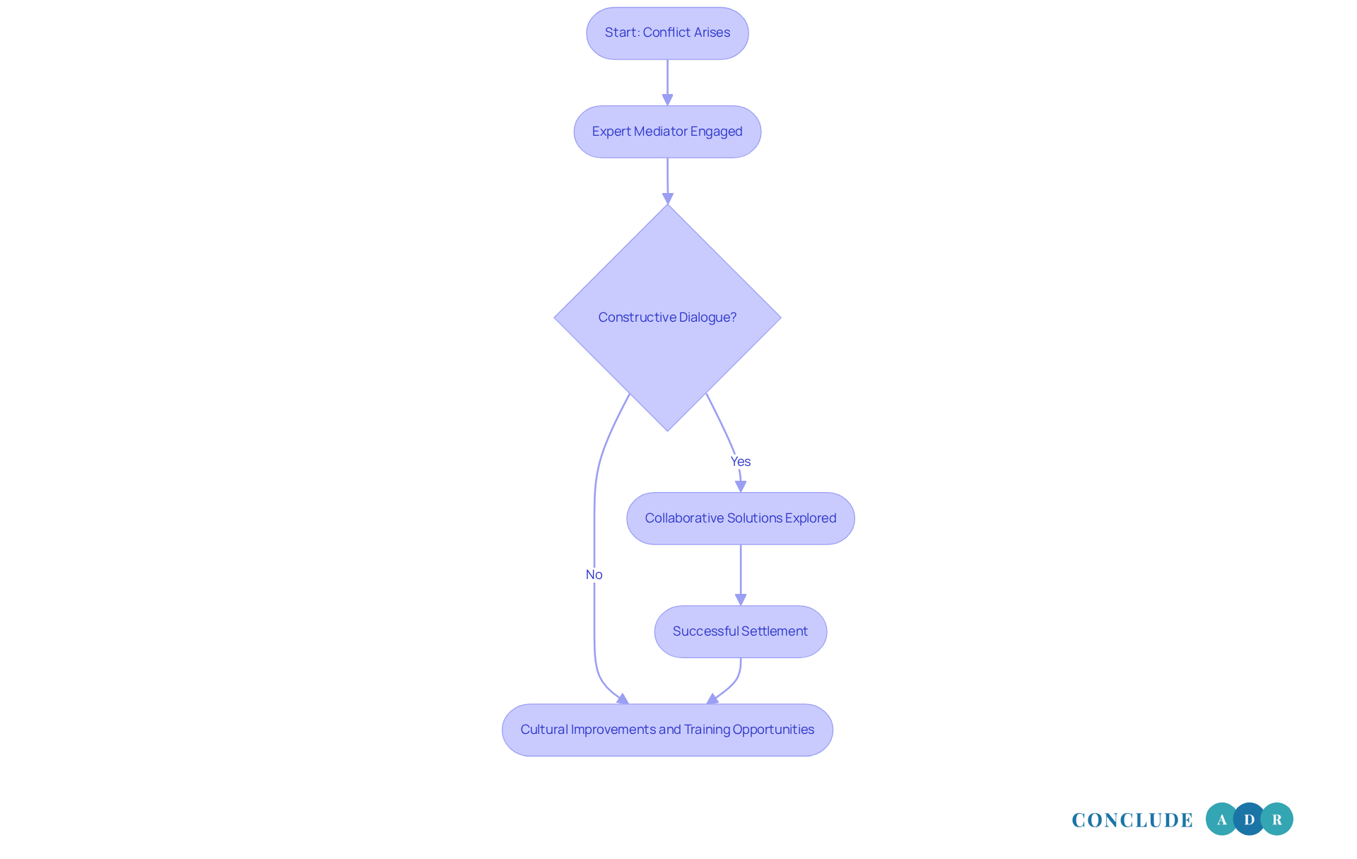 Each box represents a stage in the mediation process. The flow shows how engaging an expert mediator leads to dialogue, solutions, and long-term benefits for the organization. Each box represents a stage in the mediation process. The flow shows how engaging an expert mediator leads to dialogue, solutions, and long-term benefits for the organization.